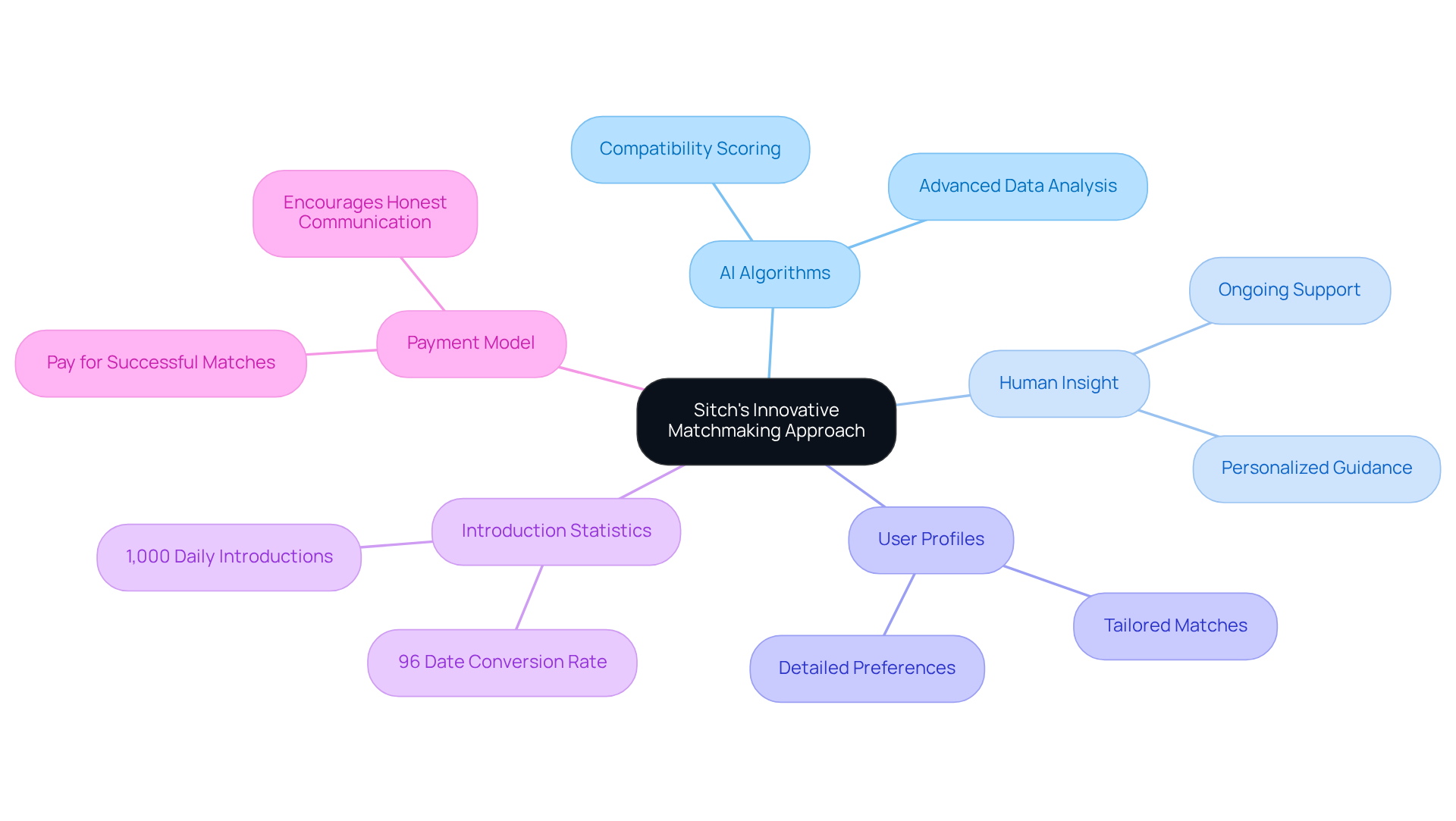 The central node represents the method of the individual, while the branches display the key elements that make it distinctive. Each sub-branch offers additional information on how these components collaborate to establish significant relationships.