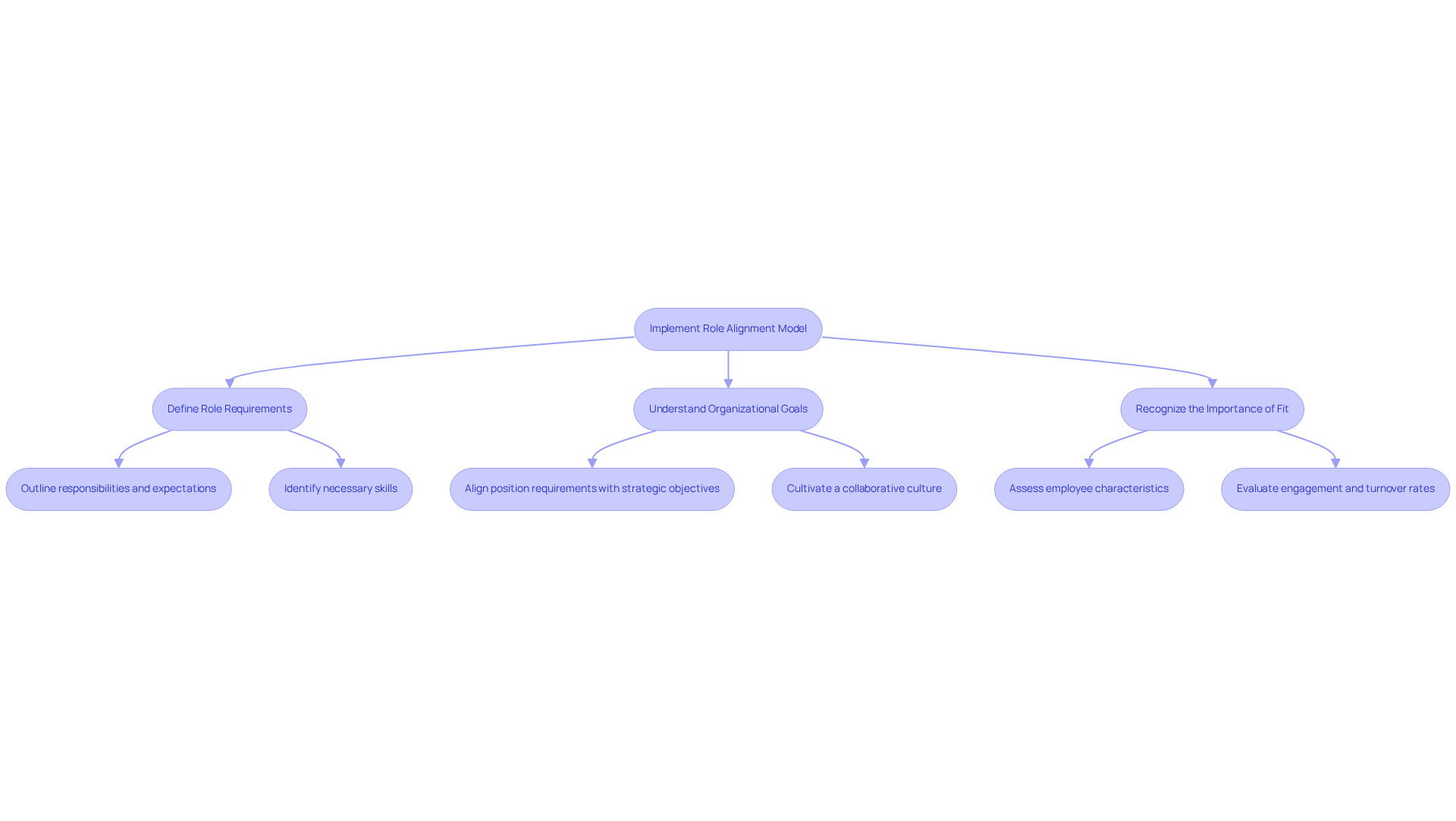 This flowchart shows the steps HR professionals should take to implement the Role Alignment Model. Follow the arrows to see how each step connects to the next, starting from defining role requirements to recognizing the importance of fit. This flowchart shows the steps HR professionals should take to implement the Role Alignment Model. Follow the arrows to see how each step connects to the next, starting from defining role requirements to recognizing the importance of fit.