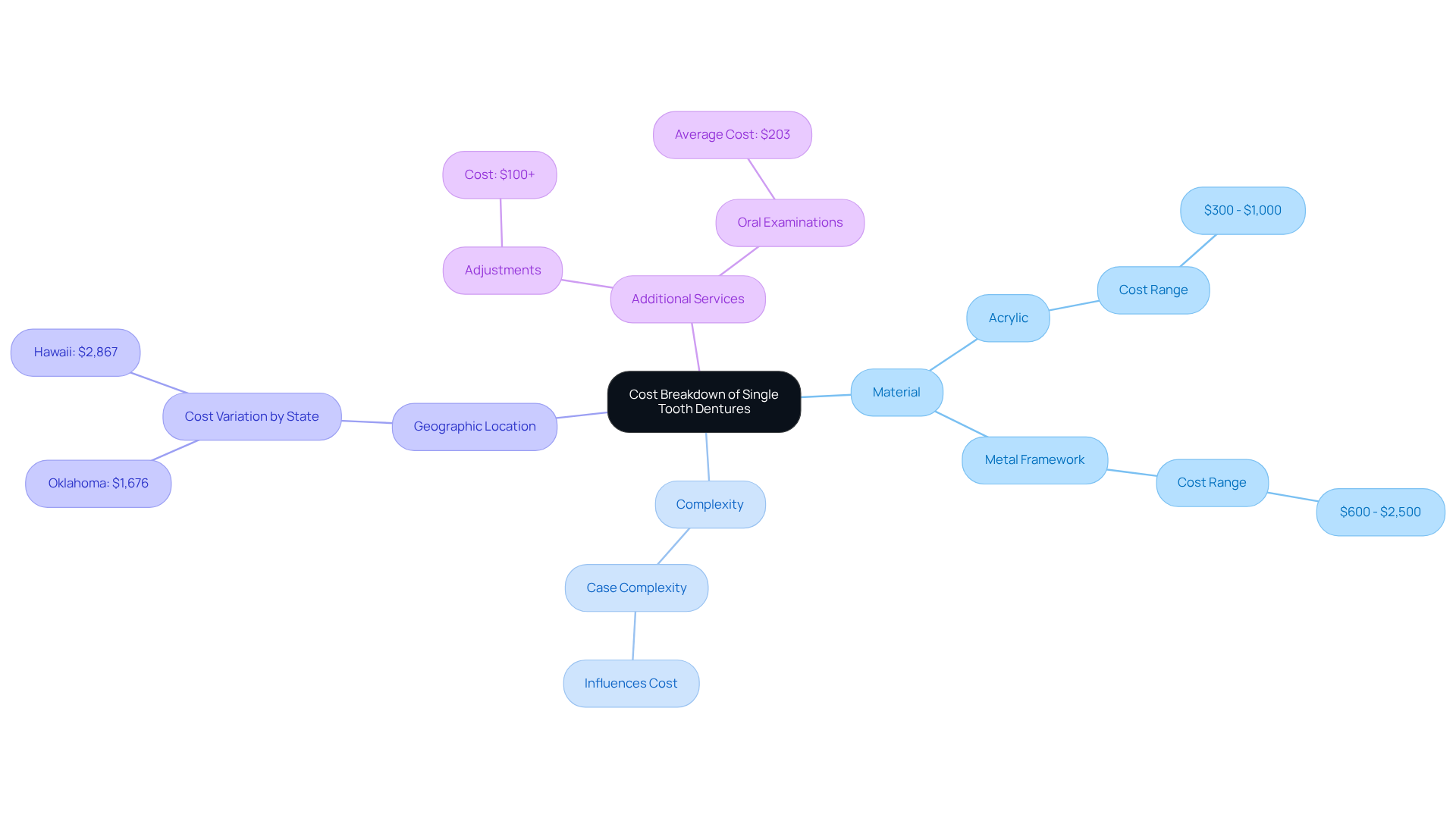 This mindmap starts with the main topic of denture costs, branching out into various factors that affect pricing. Each branch provides insight into what influences the final cost, helping you understand where your money goes.