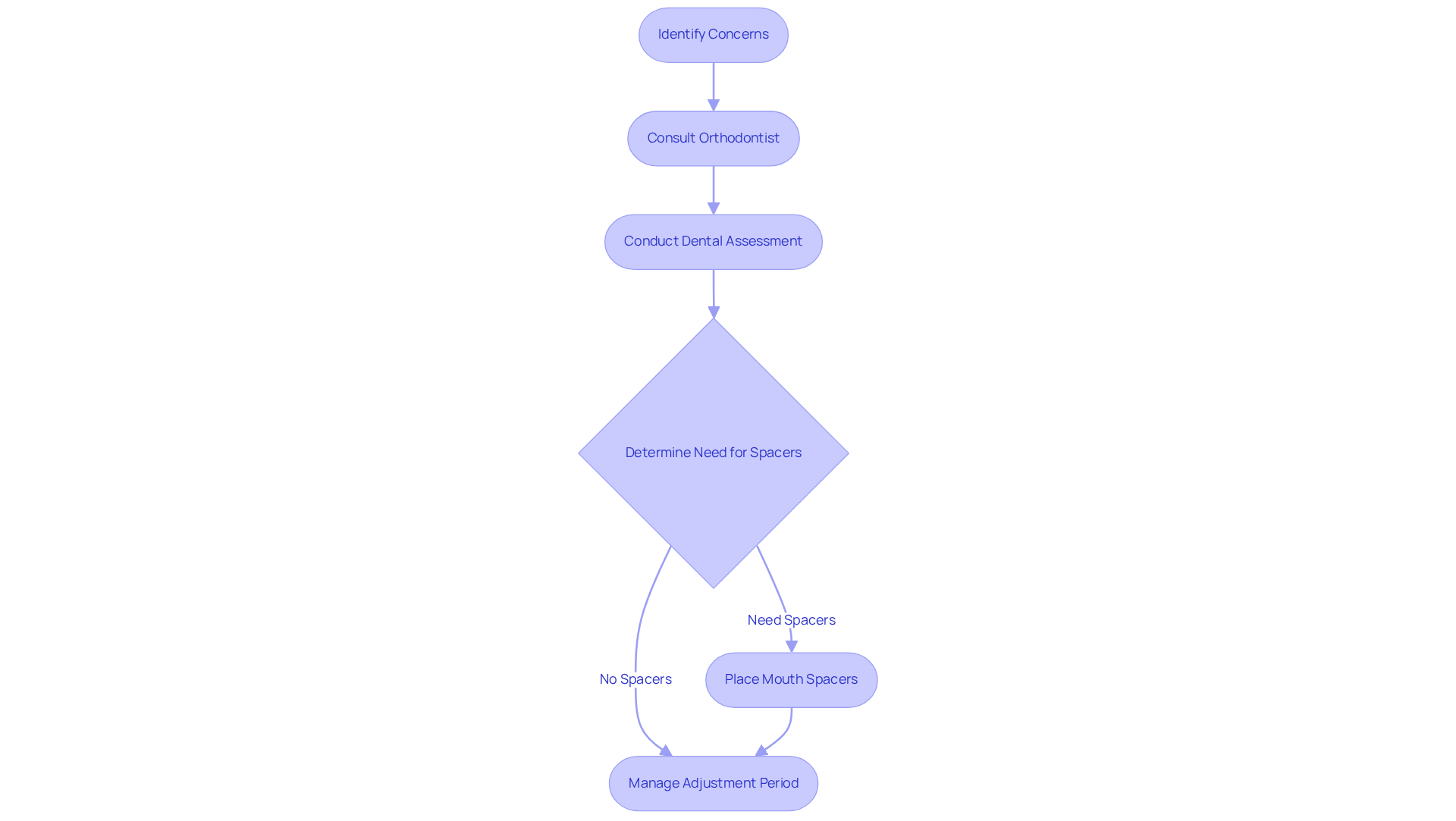 Follow the arrows to see the steps you should take if you're concerned about your child's dental health. Each box represents an important action, guiding you through the process of getting mouth spacers and what to expect.