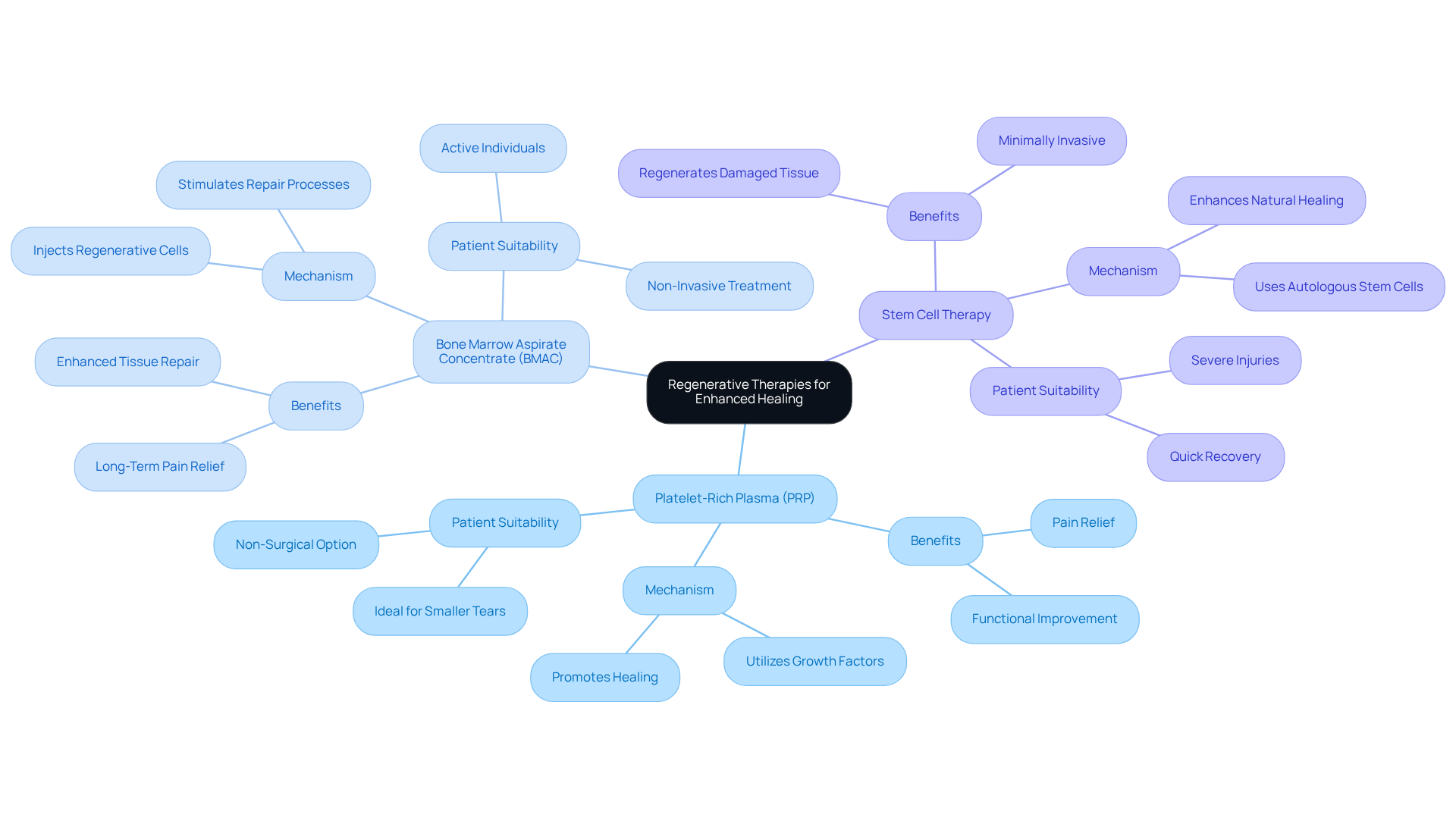 This mindmap starts with the central idea of regenerative therapies and branches out to show different treatment options. Each branch highlights specific therapies and their unique benefits, helping you understand how they contribute to healing.