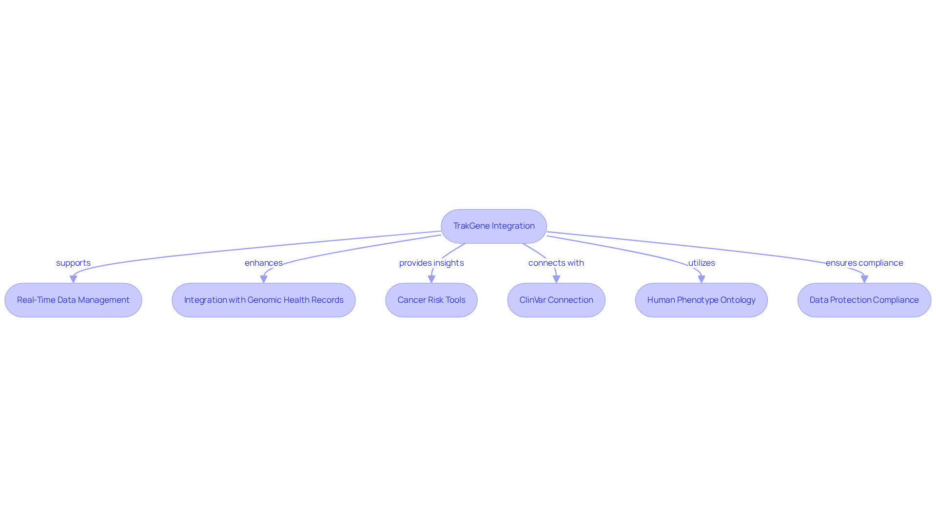 This flowchart illustrates how different features of TrakGene work together. Each box represents a key component, and the arrows show how they connect to provide a comprehensive solution for managing pedigree charts.