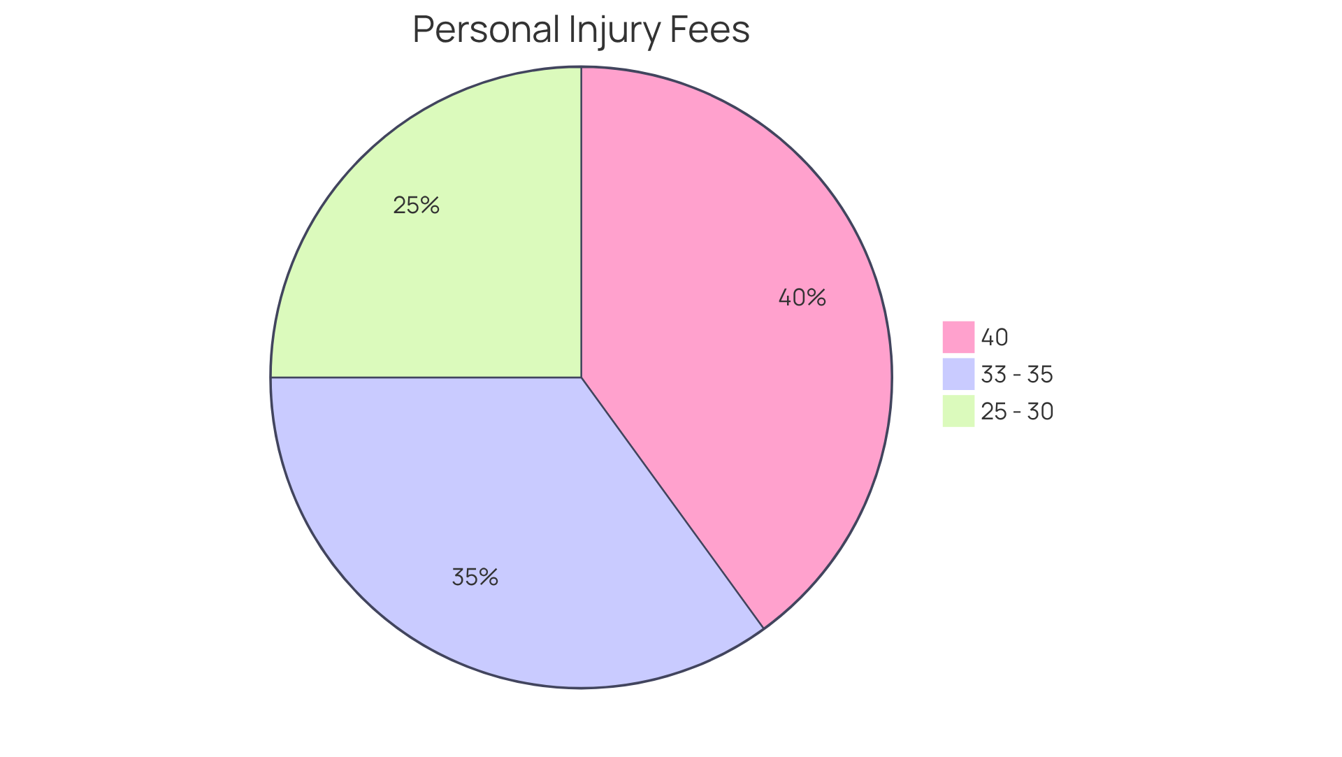 Each segment of the pie shows the percentage of the settlement that goes to the lawyer. The larger the segment, the more the lawyer takes from the settlement. This helps you understand how much you might keep after legal fees. Each segment of the pie shows the percentage of the settlement that goes to the lawyer. The larger the segment, the more the lawyer takes from the settlement. This helps you understand how much you might keep after legal fees.