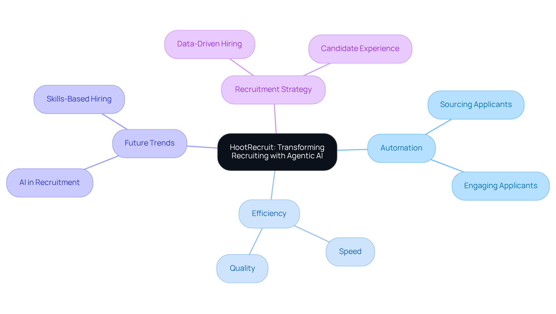 The central node represents HootRecruit, while the branches show how it influences various aspects of recruitment. Each color-coded branch highlights a different area of focus, helping you see how they connect to the main theme.