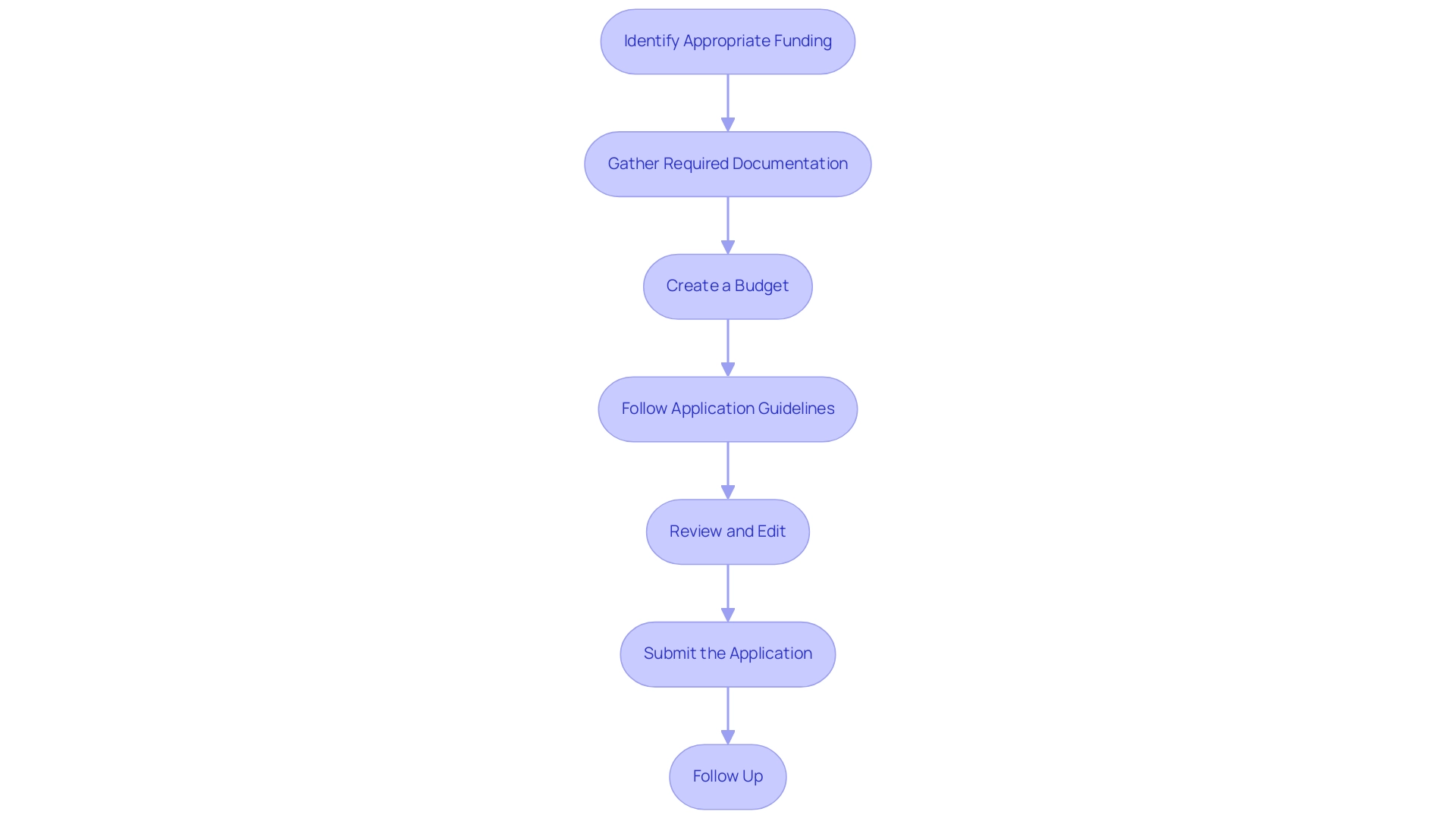 Each box represents a step in the application process, with arrows indicating the order of actions to be taken. Each box represents a step in the application process, with arrows indicating the order of actions to be taken.