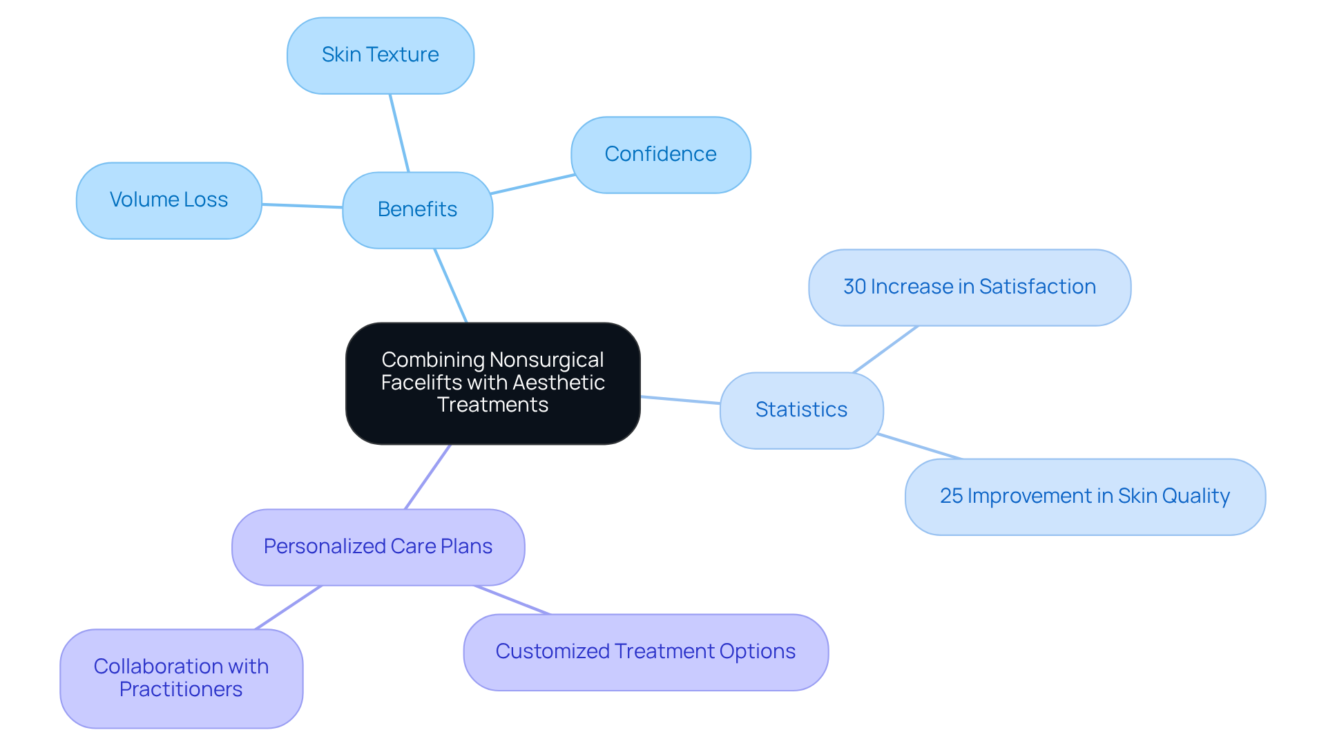 The central idea is about enhancing aesthetic results through combination treatments. Each branch represents a different aspect: benefits, statistics, and personalized care, helping you see how they all connect.