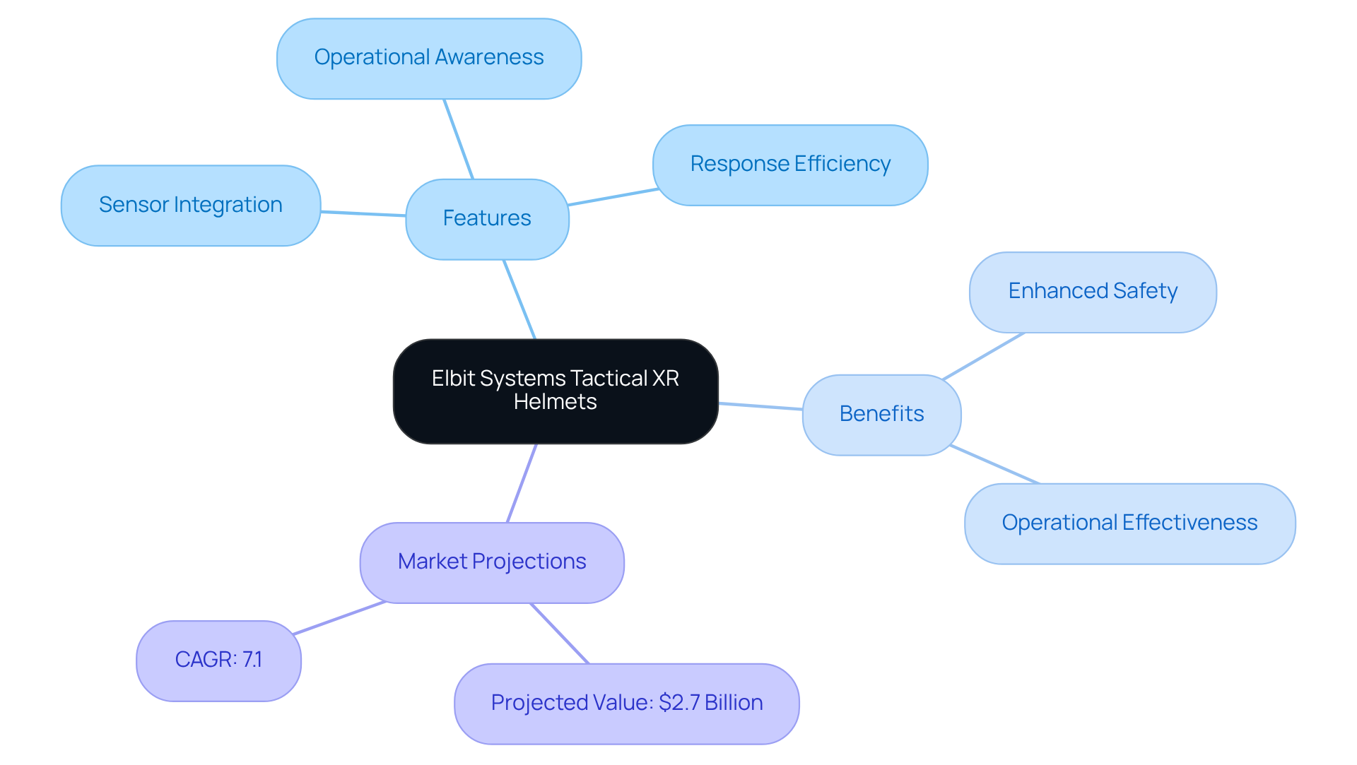 The central node represents the tactical XR helmets, with branches showing their features, benefits, and market growth. Each branch helps you understand different aspects of the product and its significance in the defense sector.