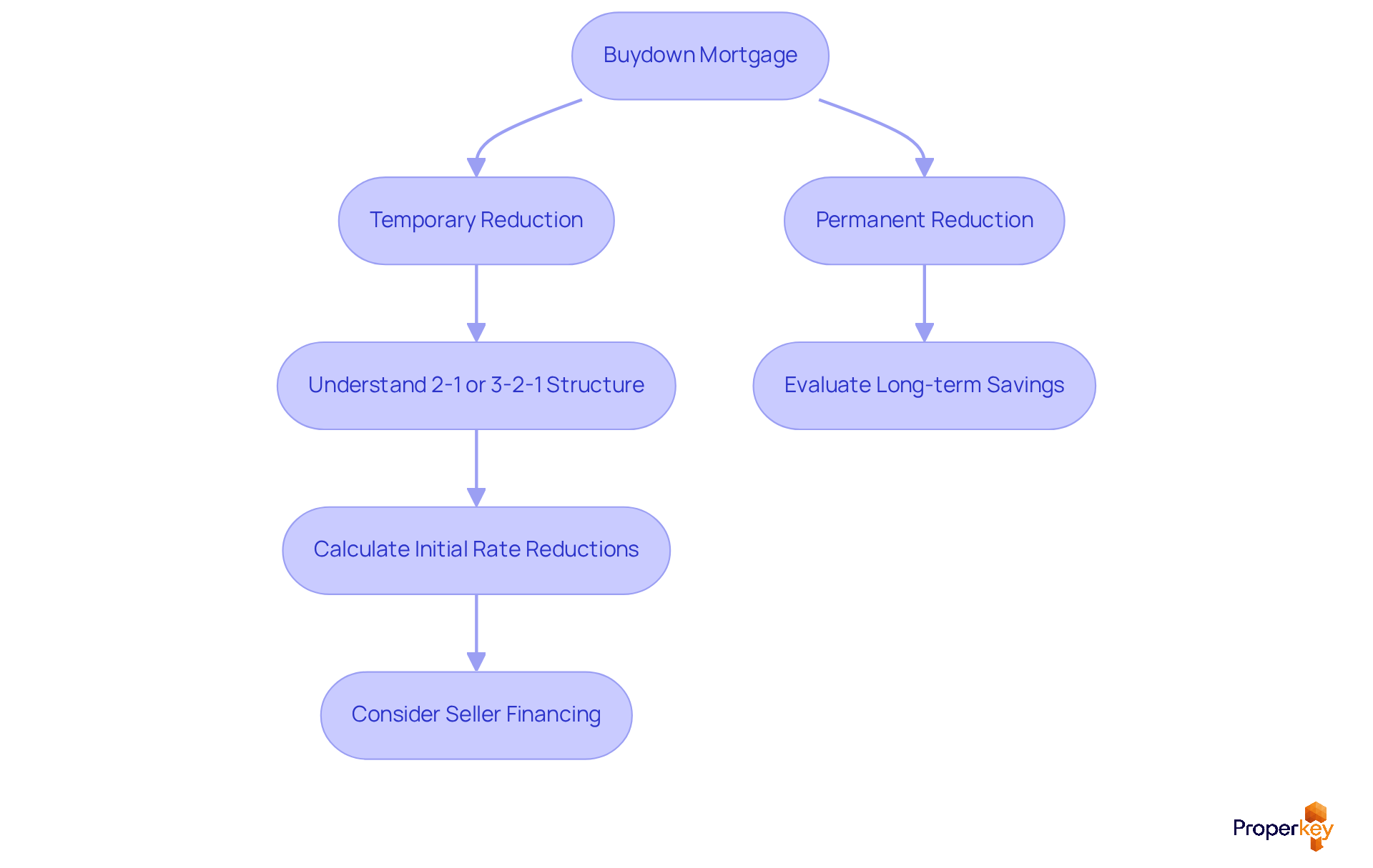 This flowchart guides you through the concept of buydown mortgages. Start at the top with the main idea, then follow the branches to explore temporary and permanent reductions. Each step helps you understand what to consider when evaluating this financing option. This flowchart guides you through the concept of buydown mortgages. Start at the top with the main idea, then follow the branches to explore temporary and permanent reductions. Each step helps you understand what to consider when evaluating this financing option.