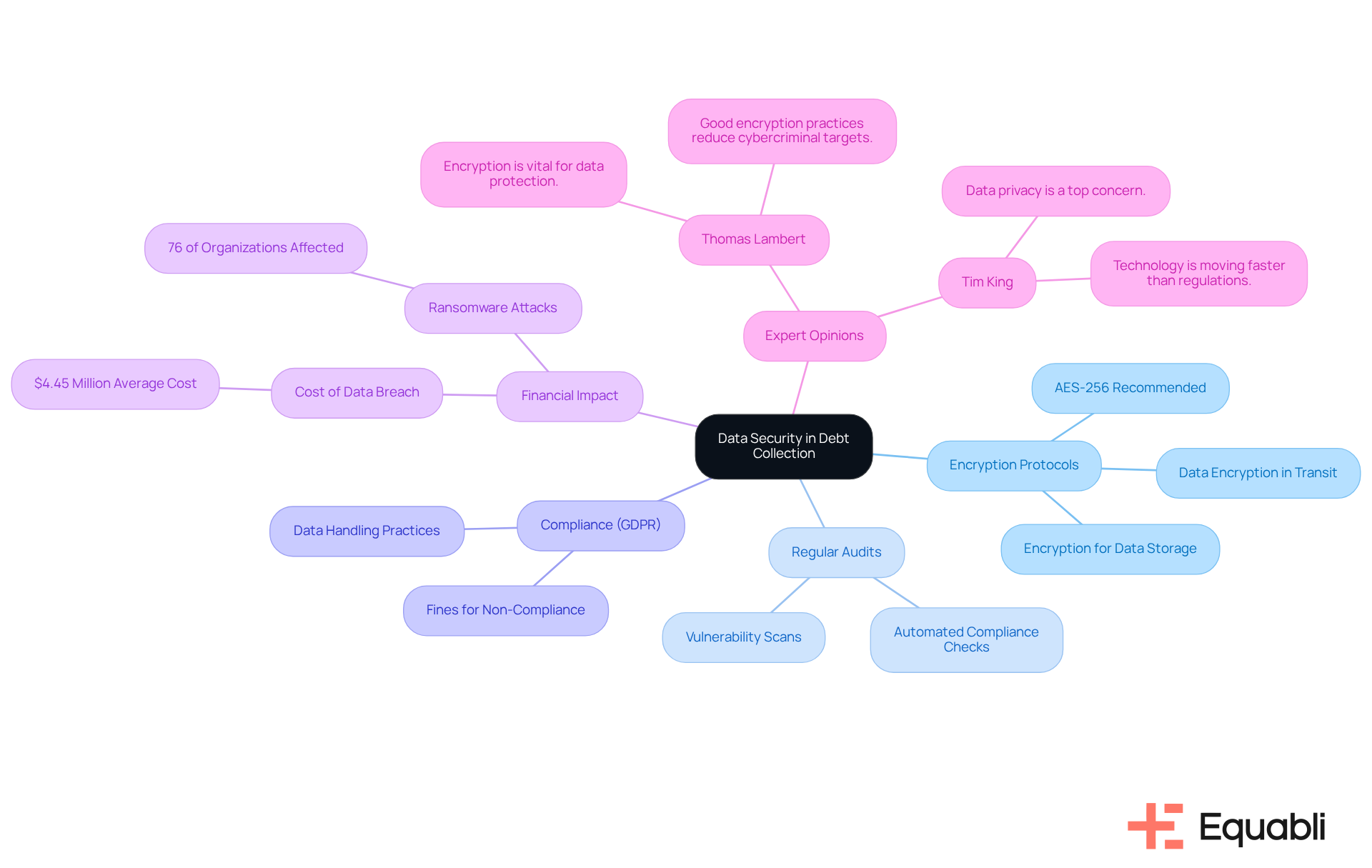 Start at the center with the main topic of data security, then follow the branches to explore specific measures and insights — each branch represents a key area that contributes to protecting sensitive information.