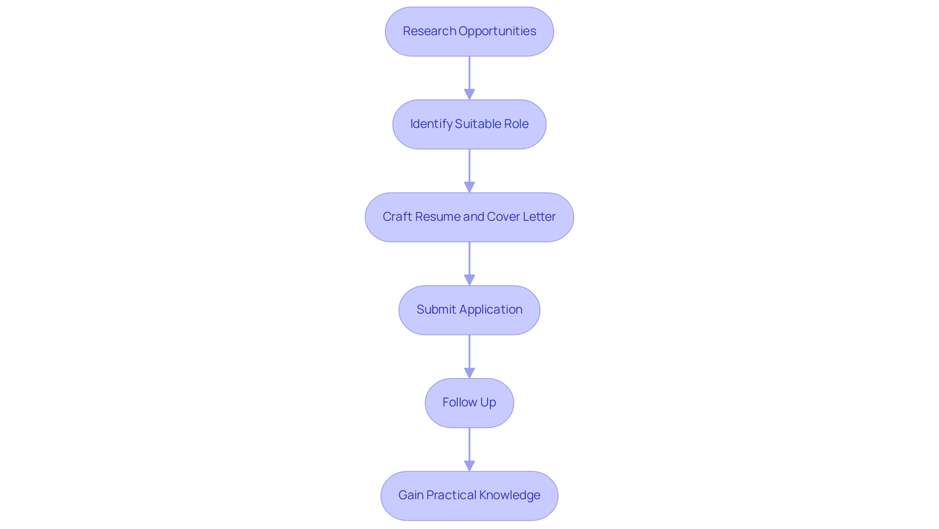 Each box represents a step in the application process, connected by arrows to indicate the order of actions.