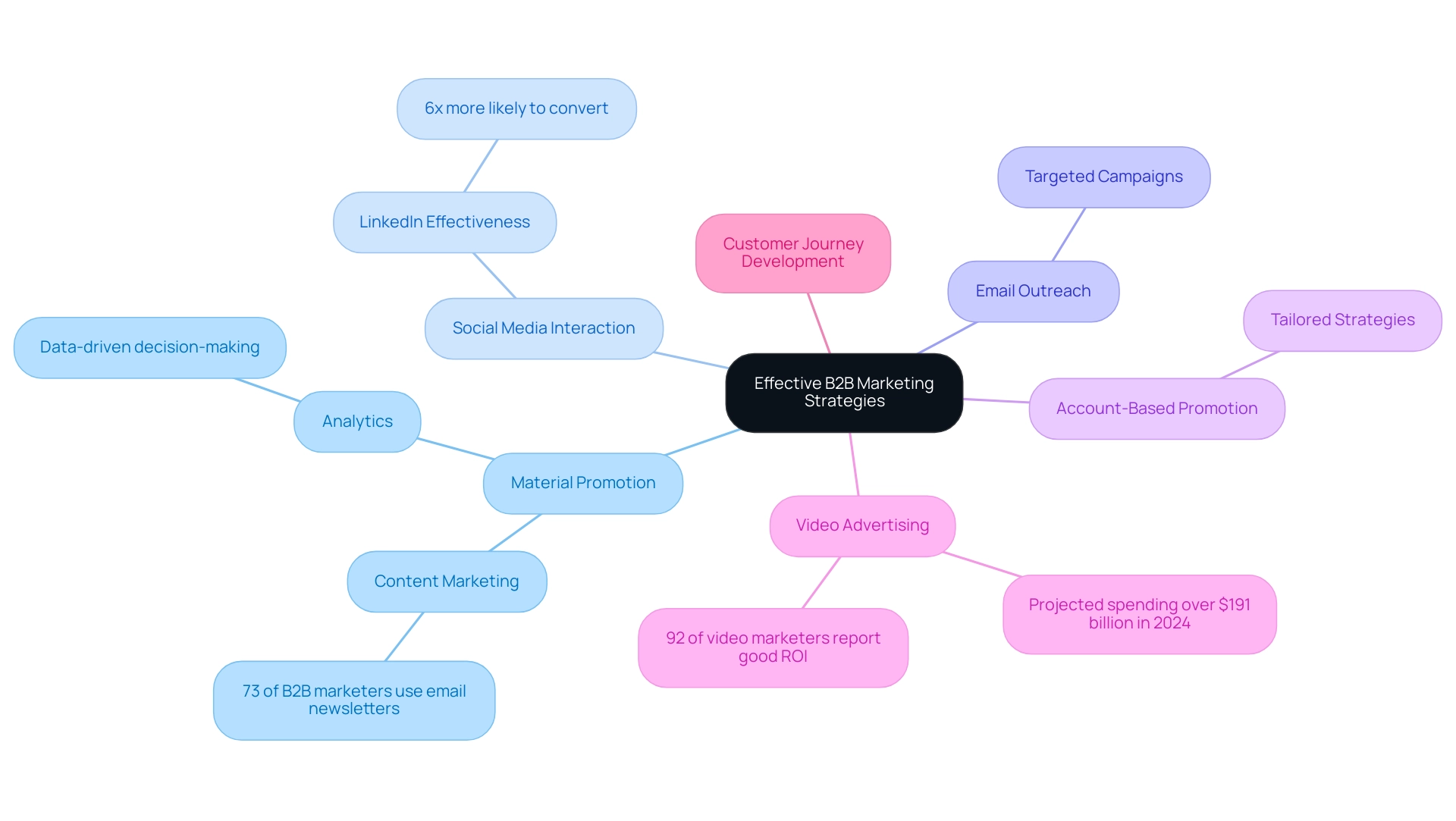 The central node represents the overall theme of B2B marketing strategies, with branches indicating specific strategies and sub-branches detailing their significance.