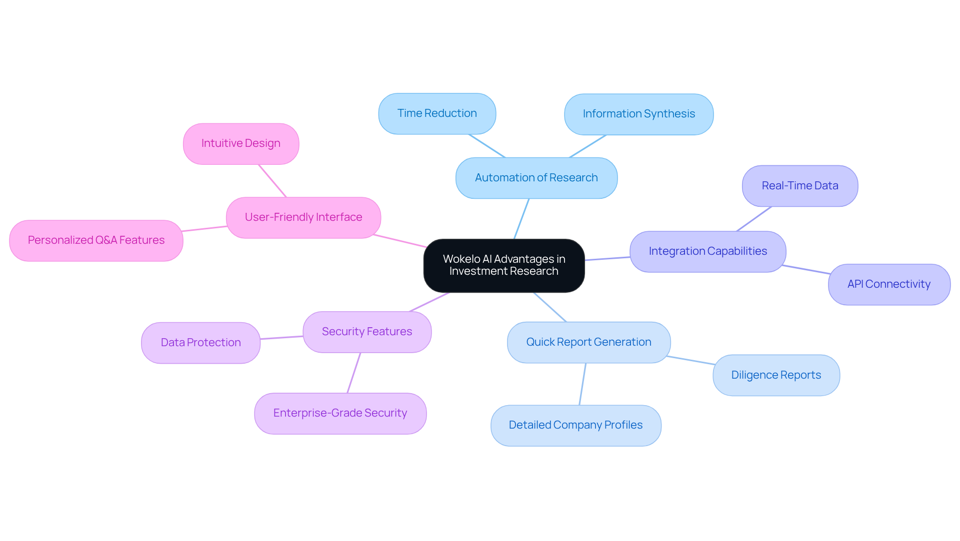 This mindmap starts with Wokelo AI at the center, showcasing its various advantages. Each branch represents a key benefit, and the sub-branches provide more details. It's a great way to visualize how these features support finance professionals in their decision-making. This mindmap starts with Wokelo AI at the center, showcasing its various advantages. Each branch represents a key benefit, and the sub-branches provide more details. It's a great way to visualize how these features support finance professionals in their decision-making.