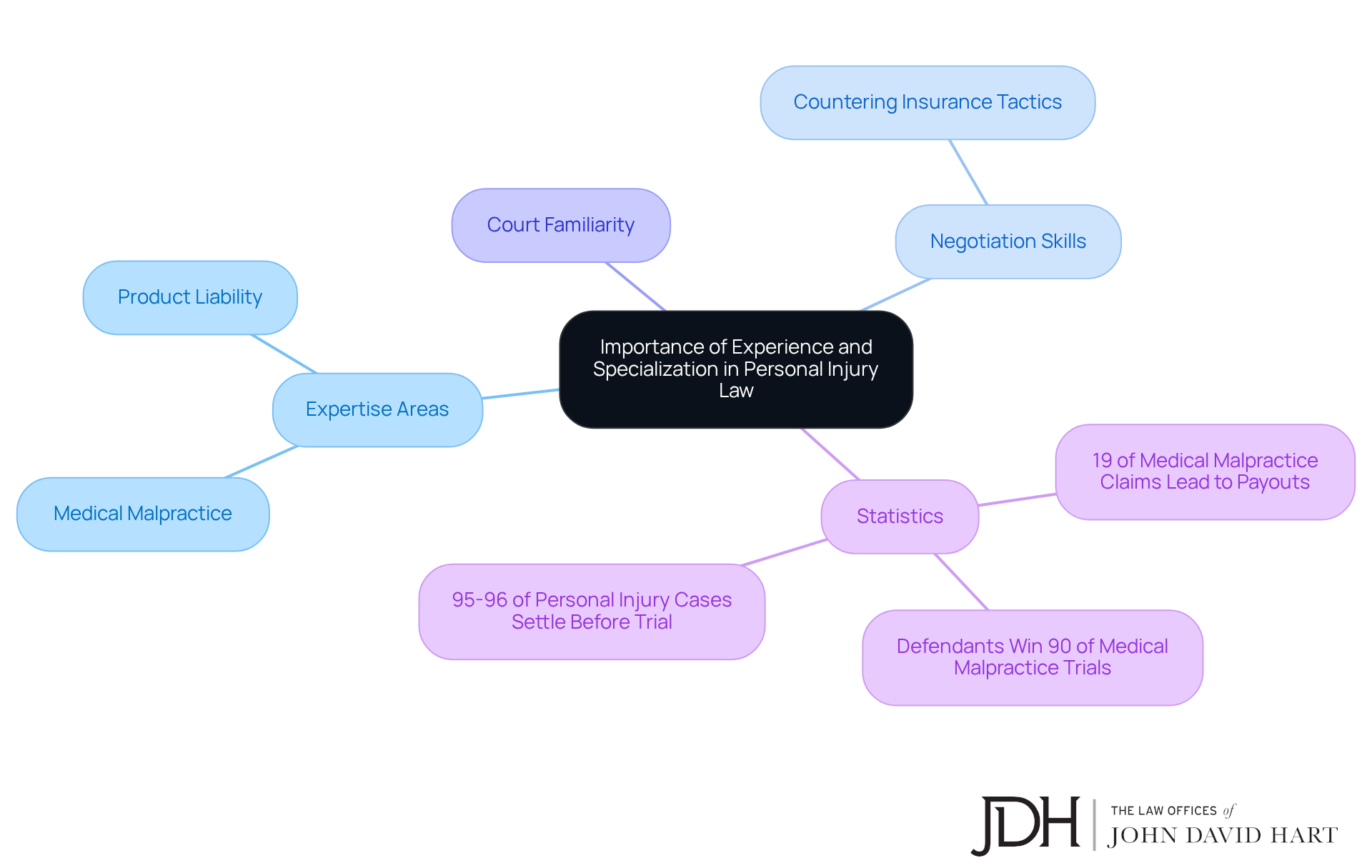 The central node represents the main idea, while branches show how different aspects of experience and specialization contribute to better legal outcomes. Each color-coded branch highlights a specific area of focus, making it easy to follow the connections.