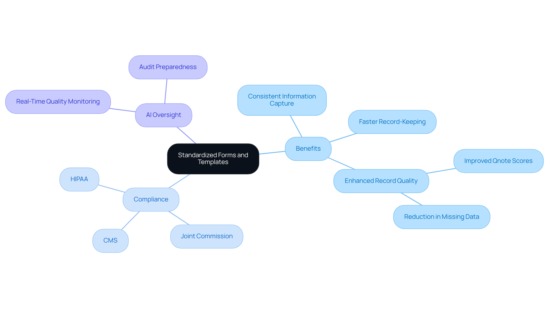 The center represents the main focus on standardized forms, with branches showing the benefits and compliance aspects. Each branch highlights how these elements work together to improve healthcare documentation.