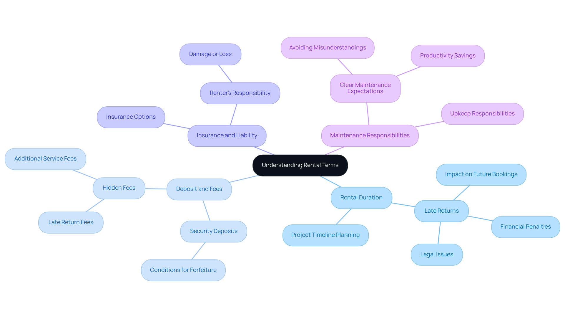 The central node represents the main topic of rental terms. Each branch highlights a critical area to consider, and the sub-branches provide more detailed information. This structure helps you see how each aspect connects to the overall goal of avoiding pitfalls in equipment rentals. The central node represents the main topic of rental terms. Each branch highlights a critical area to consider, and the sub-branches provide more detailed information. This structure helps you see how each aspect connects to the overall goal of avoiding pitfalls in equipment rentals.