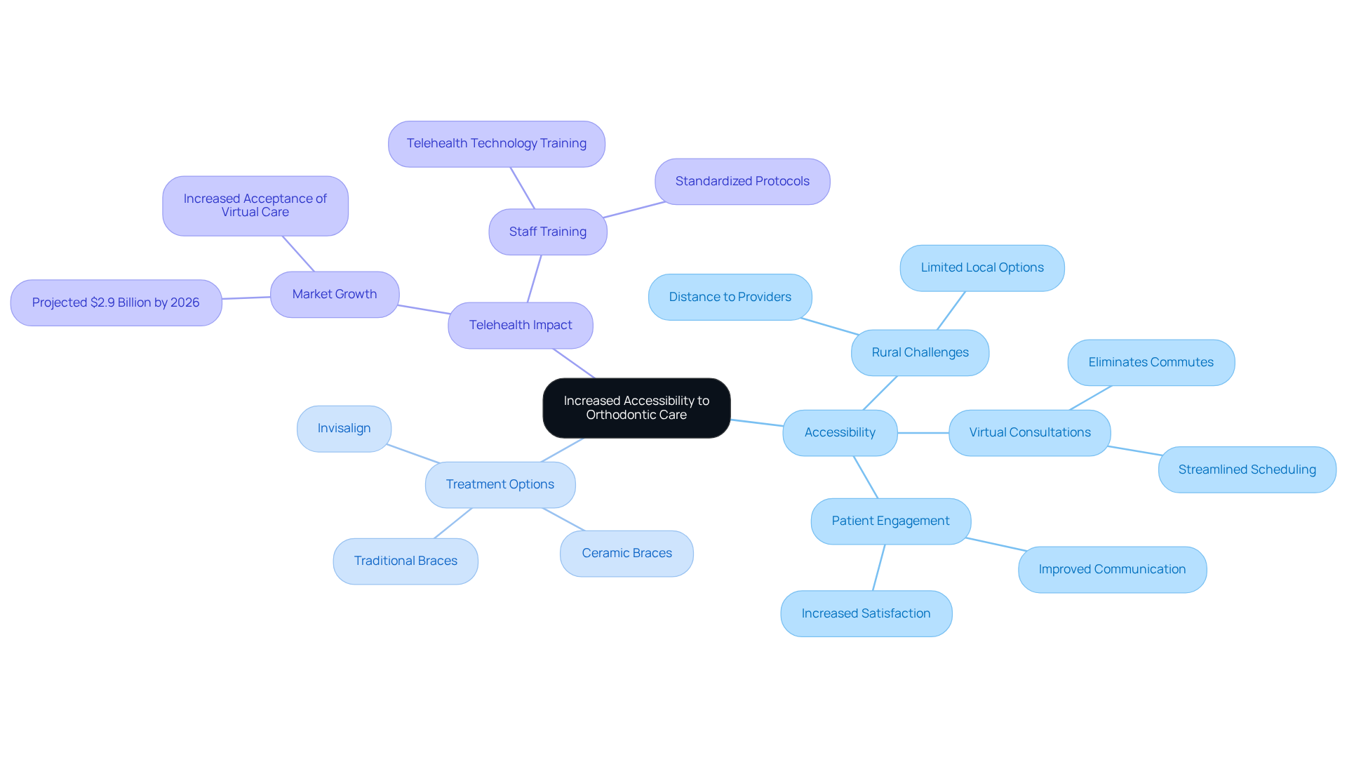 This mindmap illustrates how different aspects of orthodontic care connect to the central theme of accessibility. Each branch represents a key area, and the sub-nodes provide more detail on specific topics related to that area. This mindmap illustrates how different aspects of orthodontic care connect to the central theme of accessibility. Each branch represents a key area, and the sub-nodes provide more detail on specific topics related to that area.