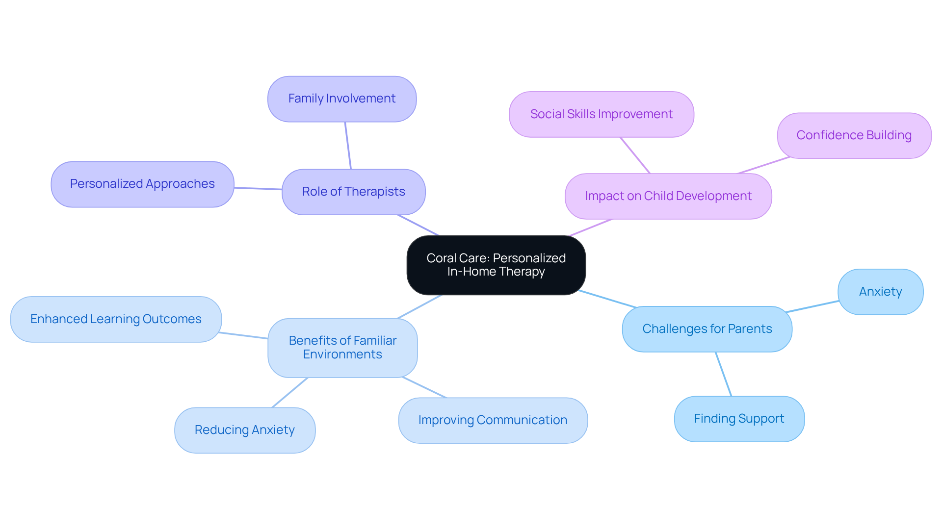 The central node represents Coral Care's therapy model, while the branches illustrate the various benefits and components that contribute to its effectiveness. Follow the branches to explore how each aspect supports children with autism.