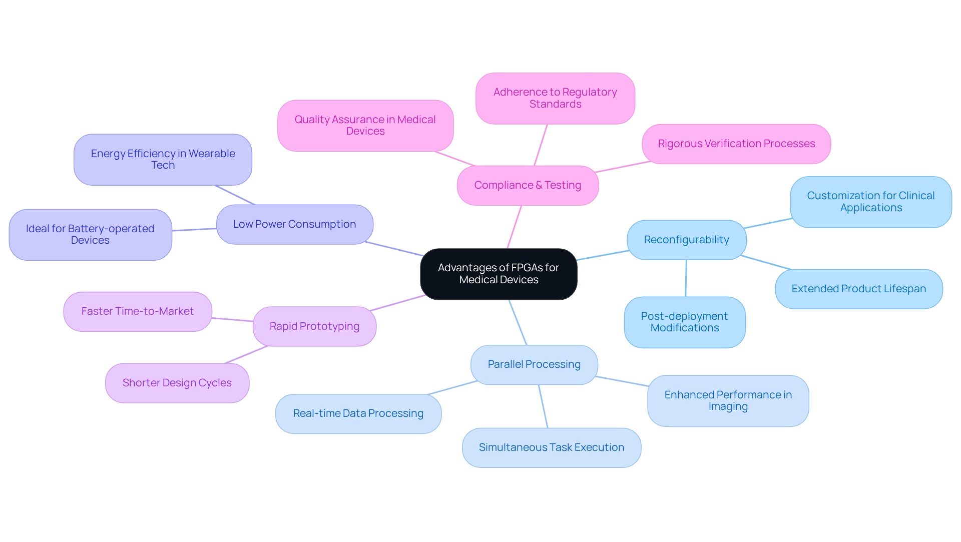 The central node represents the main topic, while each branch highlights a specific advantage of using FPGAs in healthcare. Follow the branches to explore how each benefit contributes to the effectiveness and efficiency of medical devices.