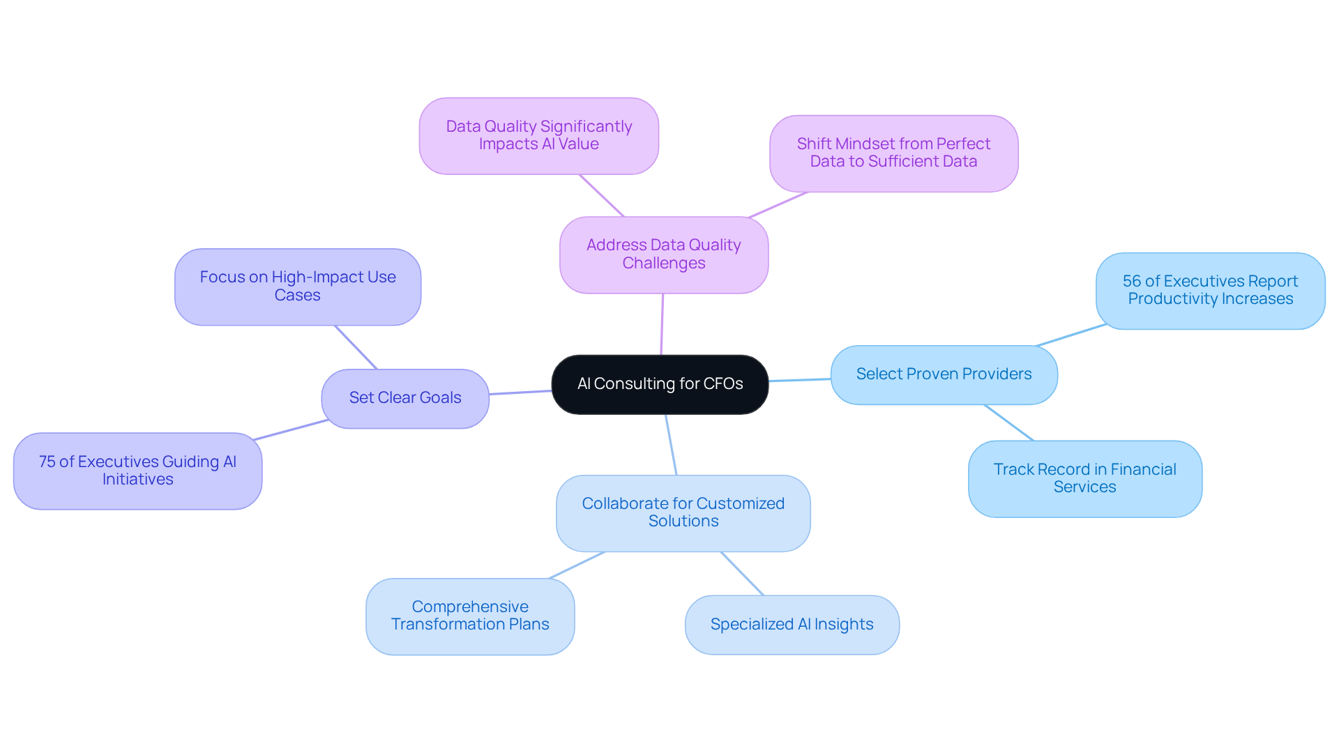 The central node represents the main focus on AI consulting for CFOs, while the branches illustrate specific recommendations and insights. Each branch connects to actionable steps that CFOs can take to enhance their AI initiatives.