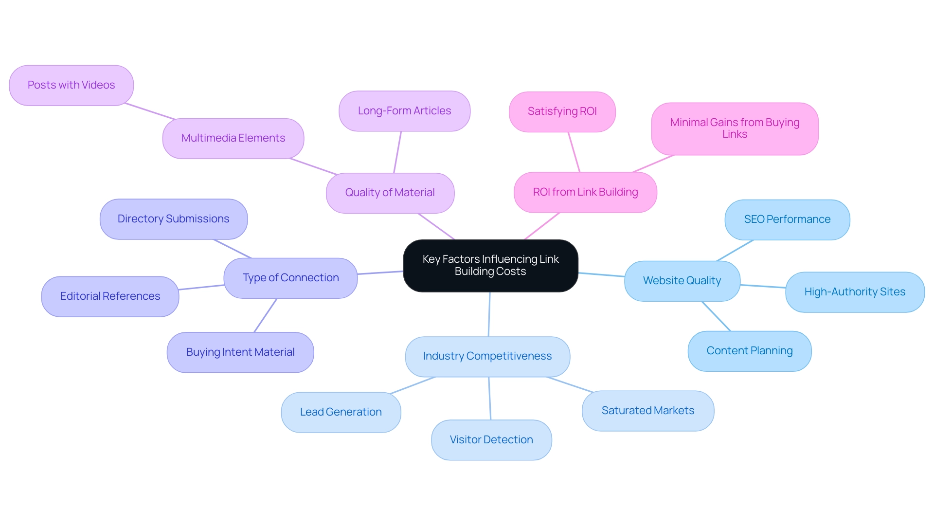 Each branch represents a key factor affecting link building costs, with color codes differentiating the main factors and their associated sub-factors.