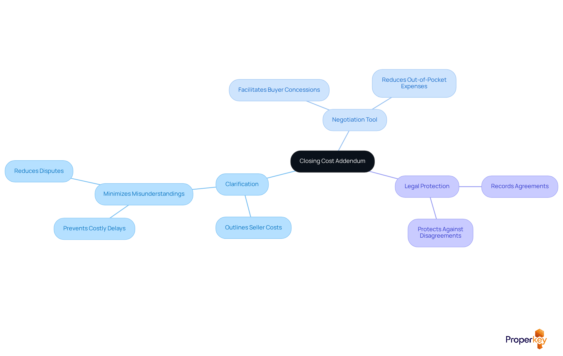 This mindmap helps you visualize the key purposes and details of the Closing Cost Addendum. Start at the center with the addendum, then follow the branches to see how it clarifies costs, serves as a negotiation tool, and provides legal protection.