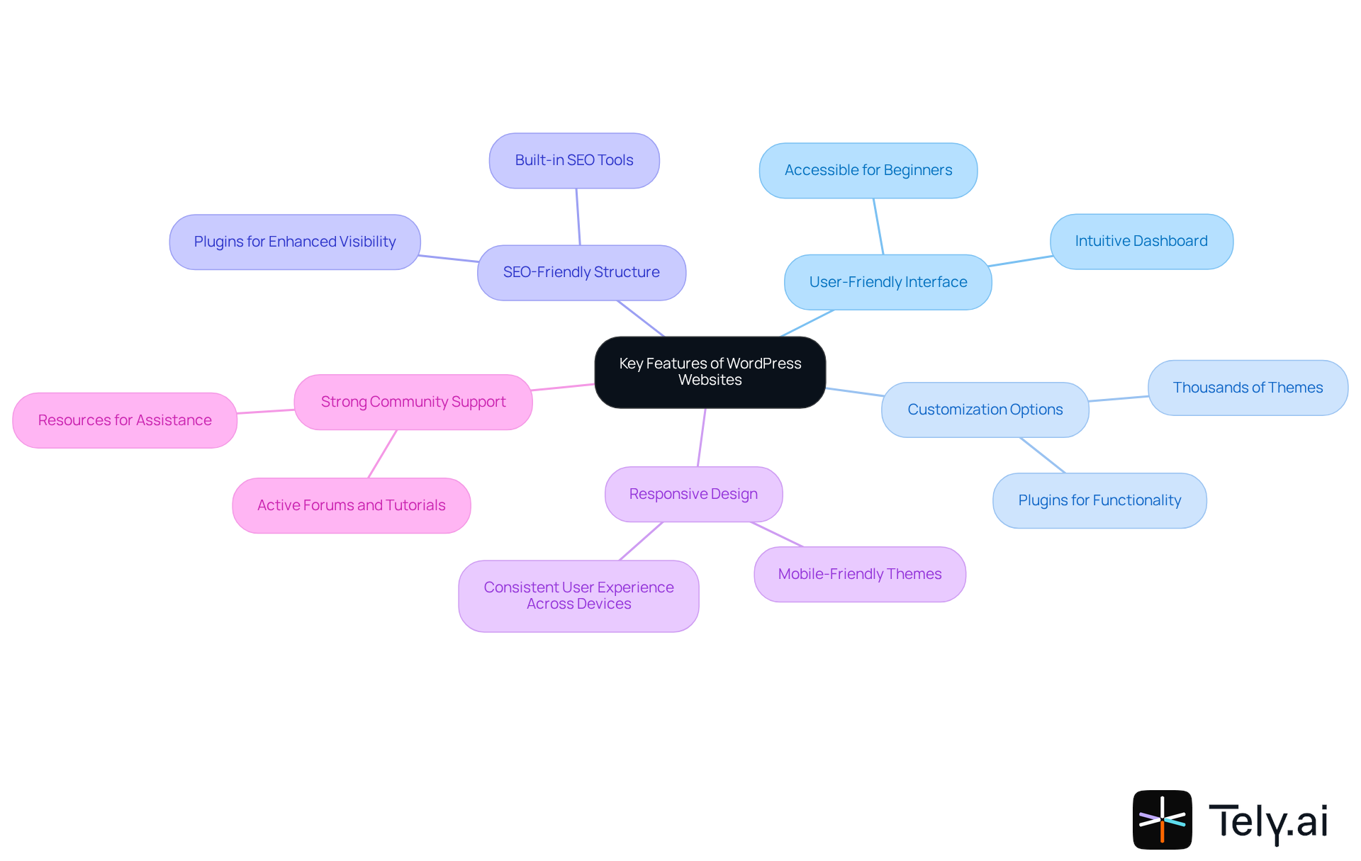 The center shows the main topic, and each branch represents a key feature of WordPress. Follow the branches to learn more about what makes WordPress a powerful platform for building websites.