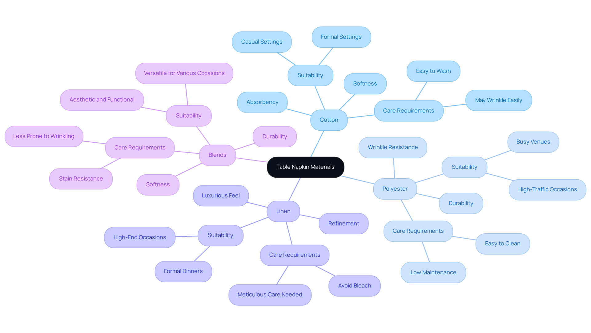 Start at the center with the main topic of table napkin materials. Each branch represents a different material type, and the sub-branches highlight their unique qualities and best uses. This helps you quickly see which material might be best for your event. Start at the center with the main topic of table napkin materials. Each branch represents a different material type, and the sub-branches highlight their unique qualities and best uses. This helps you quickly see which material might be best for your event.