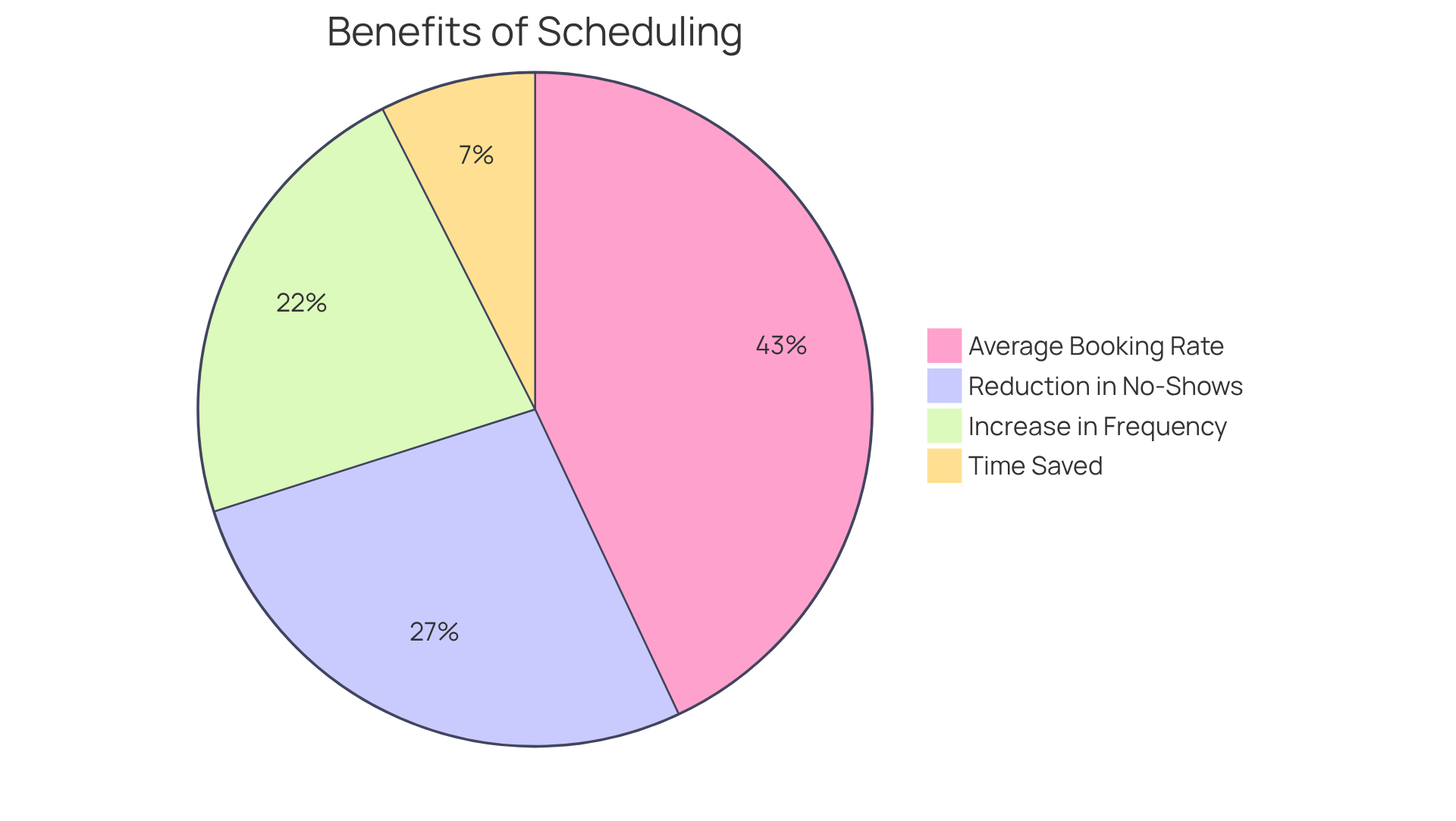 Each slice of the pie represents a different benefit of using Square Appointments - the larger the slice, the more significant the impact on scheduling efficiency. Each slice of the pie represents a different benefit of using Square Appointments - the larger the slice, the more significant the impact on scheduling efficiency.