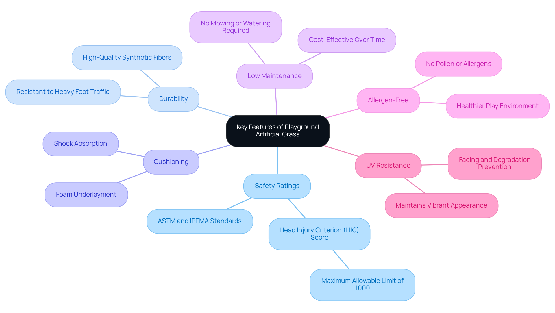 This mindmap starts with the main topic in the center and branches out to show important features of playground artificial grass. Each branch represents a key attribute, and the sub-branches provide more details about why these features matter for safety and usability. This mindmap starts with the main topic in the center and branches out to show important features of playground artificial grass. Each branch represents a key attribute, and the sub-branches provide more details about why these features matter for safety and usability.