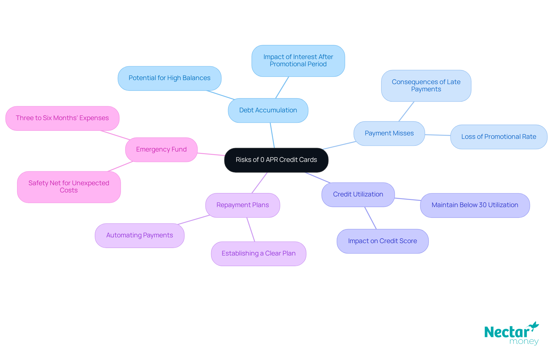 The central node outlines the main topic, with branches showing various risks and strategies. Each color-coded branch represents different concerns or tips, helping you see how they relate to managing 0% APR credit card offers.