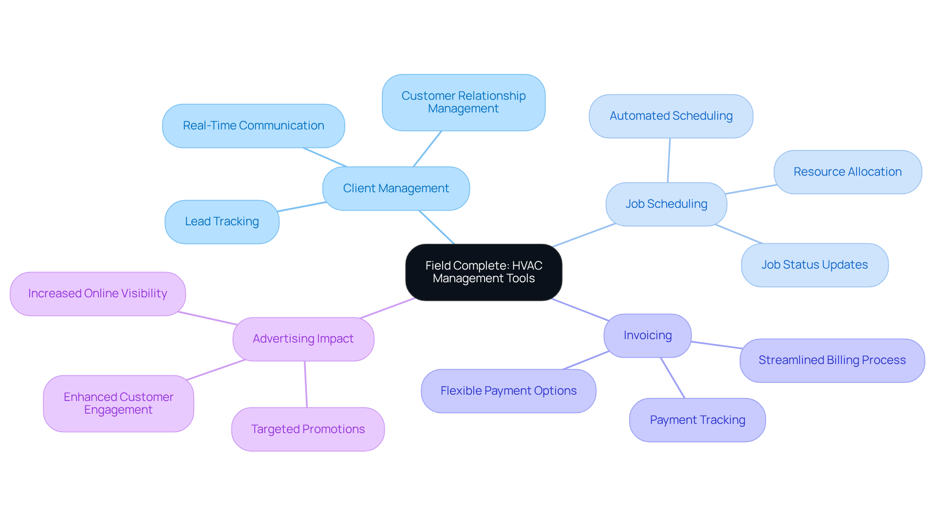 The center represents the overall solution, and each branch shows how different features contribute to better advertising and management. Follow the branches to see how everything connects.