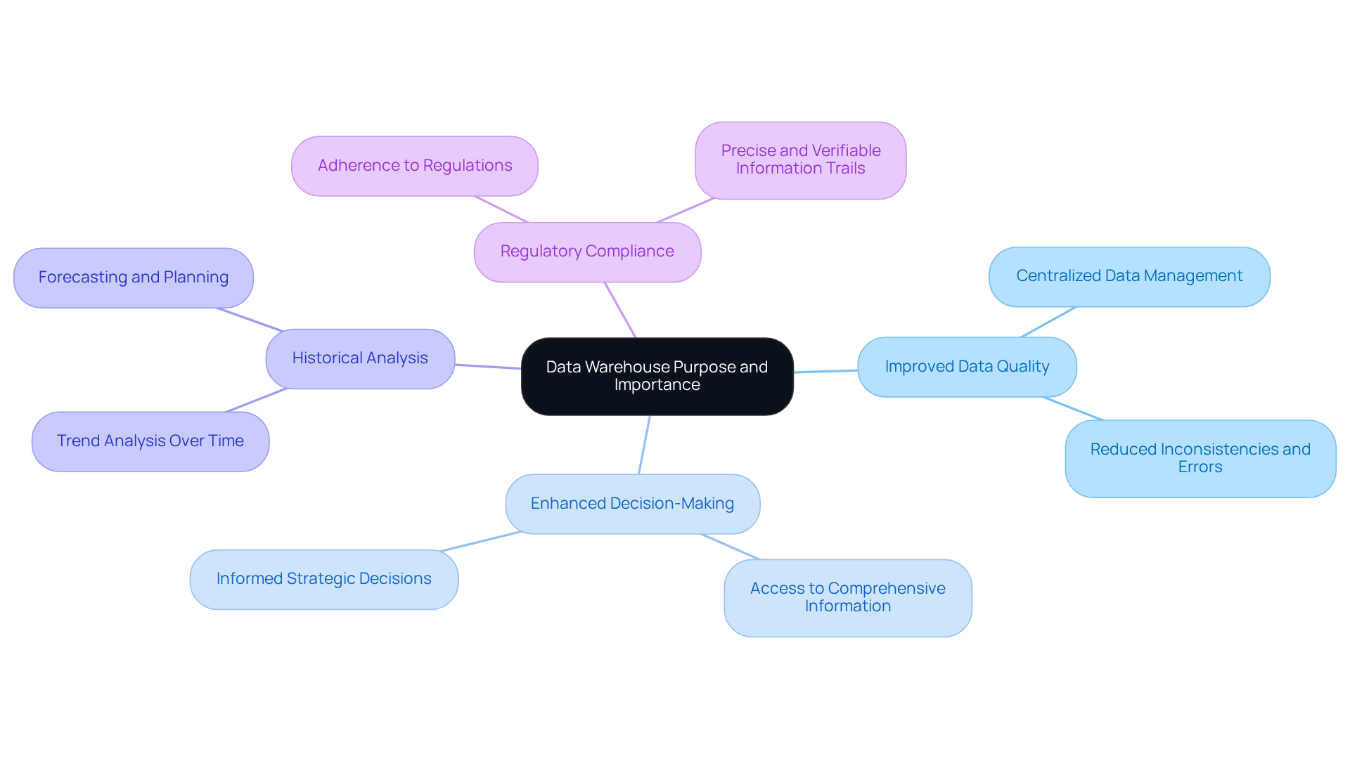 The central node represents the main topic of data warehouses. Each branch shows a key benefit, and the sub-branches provide additional details or examples. This layout helps you see how each benefit connects back to the overall purpose of a data warehouse.