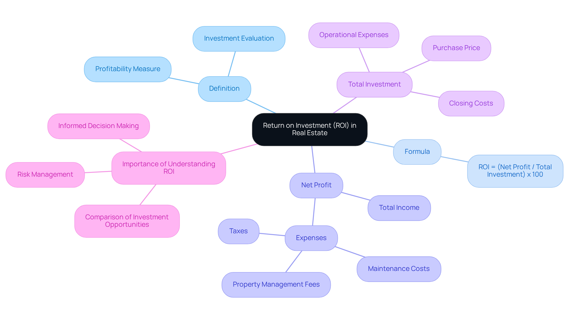 This mindmap starts with the main concept of ROI in real estate at the center. Each branch represents a key aspect of ROI, helping you see how they connect and contribute to understanding investment profitability.