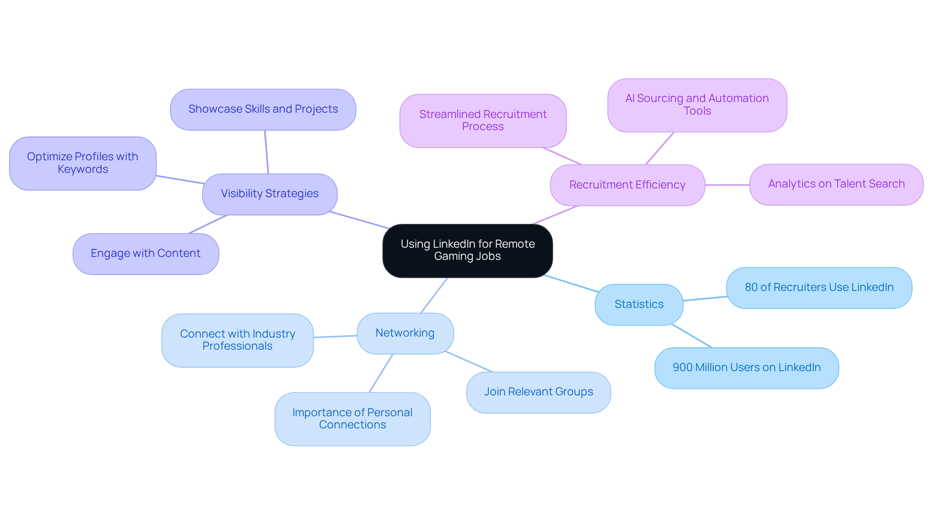 The central idea is how to use LinkedIn effectively for job searching. Follow the branches to explore statistics, networking opportunities, visibility tips, and recruitment efficiency related to the entertainment sector. The central idea is how to use LinkedIn effectively for job searching. Follow the branches to explore statistics, networking opportunities, visibility tips, and recruitment efficiency related to the entertainment sector.
