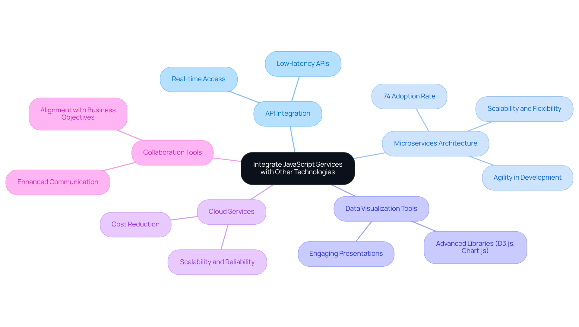 The center represents the main topic of integration, while the branches show different strategies. Each strategy can have additional details that explain its importance and benefits. The center represents the main topic of integration, while the branches show different strategies. Each strategy can have additional details that explain its importance and benefits.