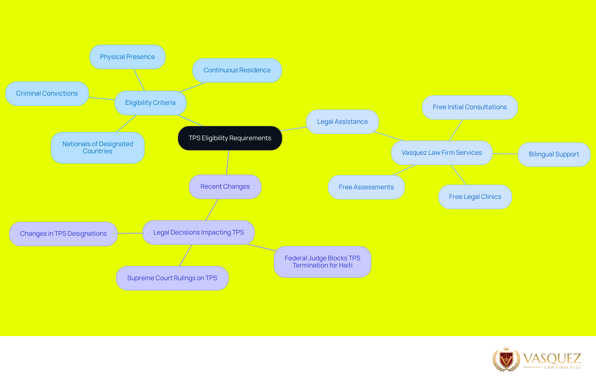 This mindmap starts with the main topic of TPS eligibility and branches out into specific requirements and related information. Each branch represents a different aspect of the eligibility process, helping you visualize how they connect and what you need to know.