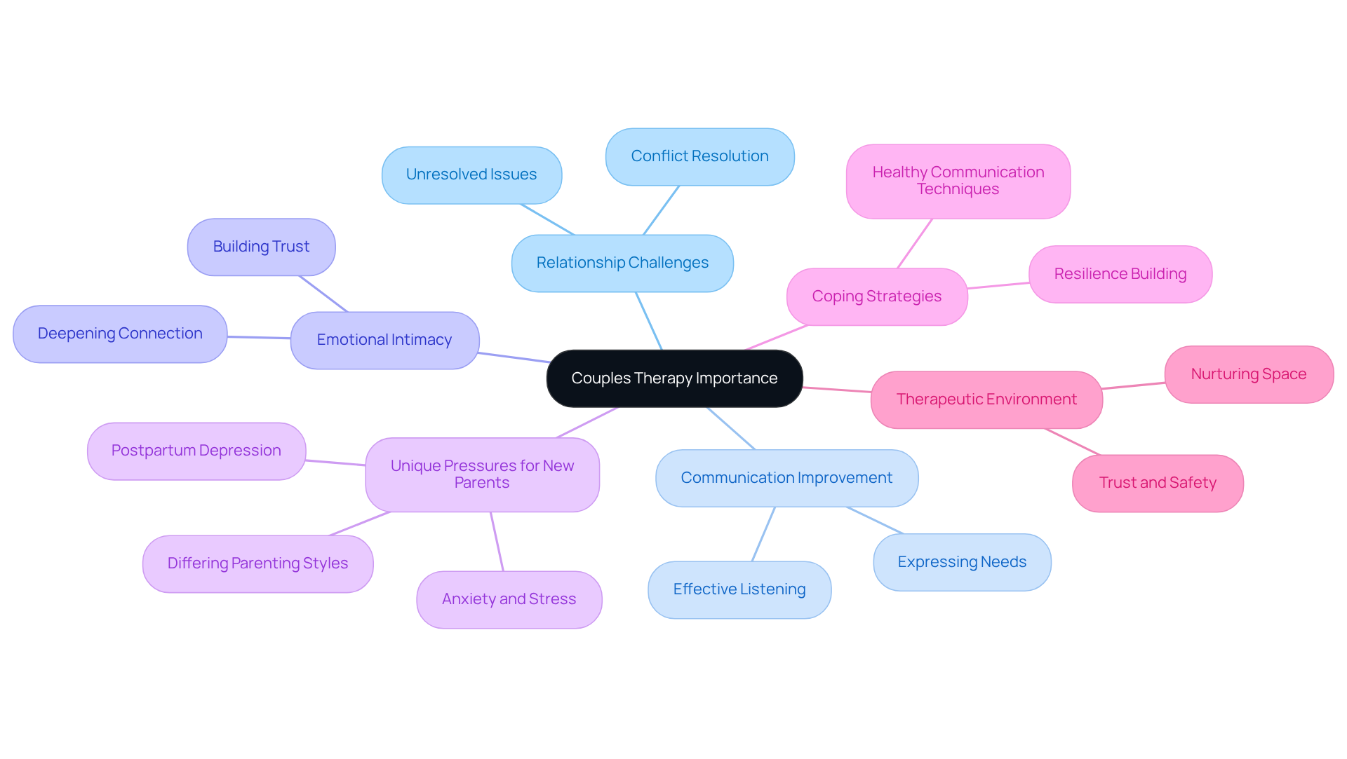 Start at the center with couples therapy, then explore the branches that show how it helps with various relationship challenges and supports mental health, especially for new parents.