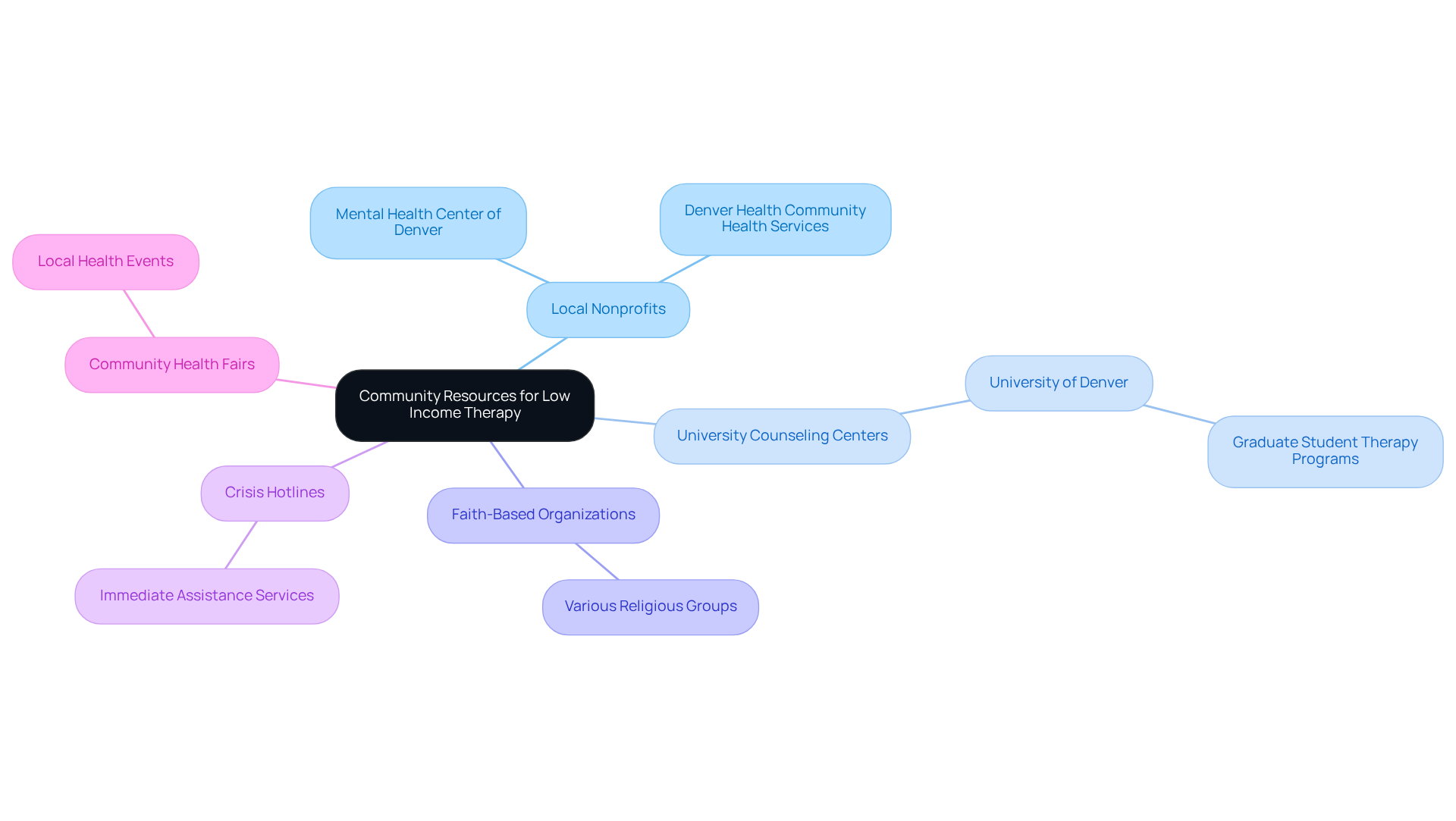 The center represents the main theme of community resources, while each branch shows a different type of resource available. Follow the branches to discover specific organizations and services that can help individuals access low-income therapy.