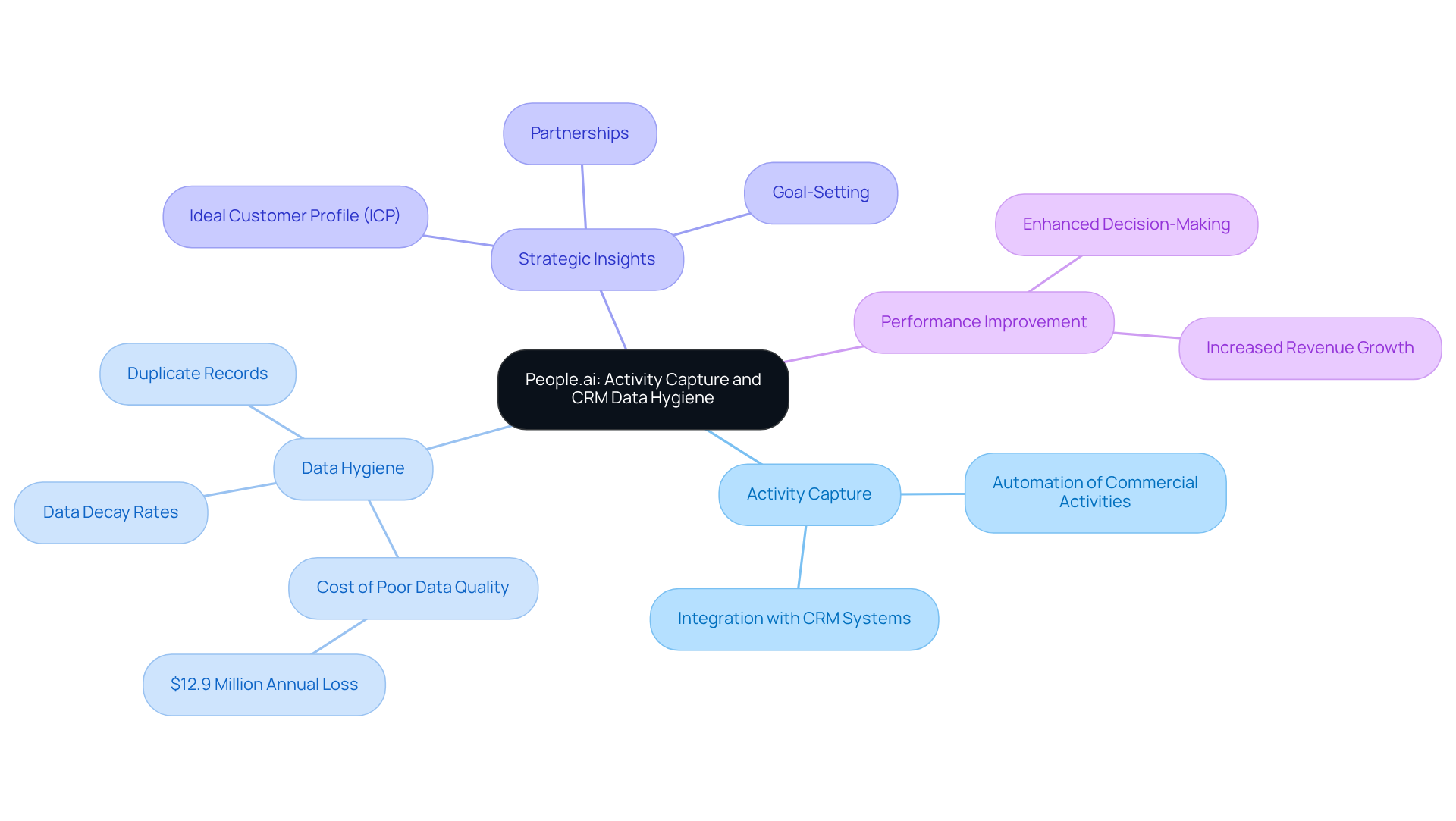 The central node represents People.ai's focus, while branches show key areas of expertise and their importance. Each color-coded branch helps you navigate through the different aspects of how People.ai enhances CRM data hygiene and performance.
