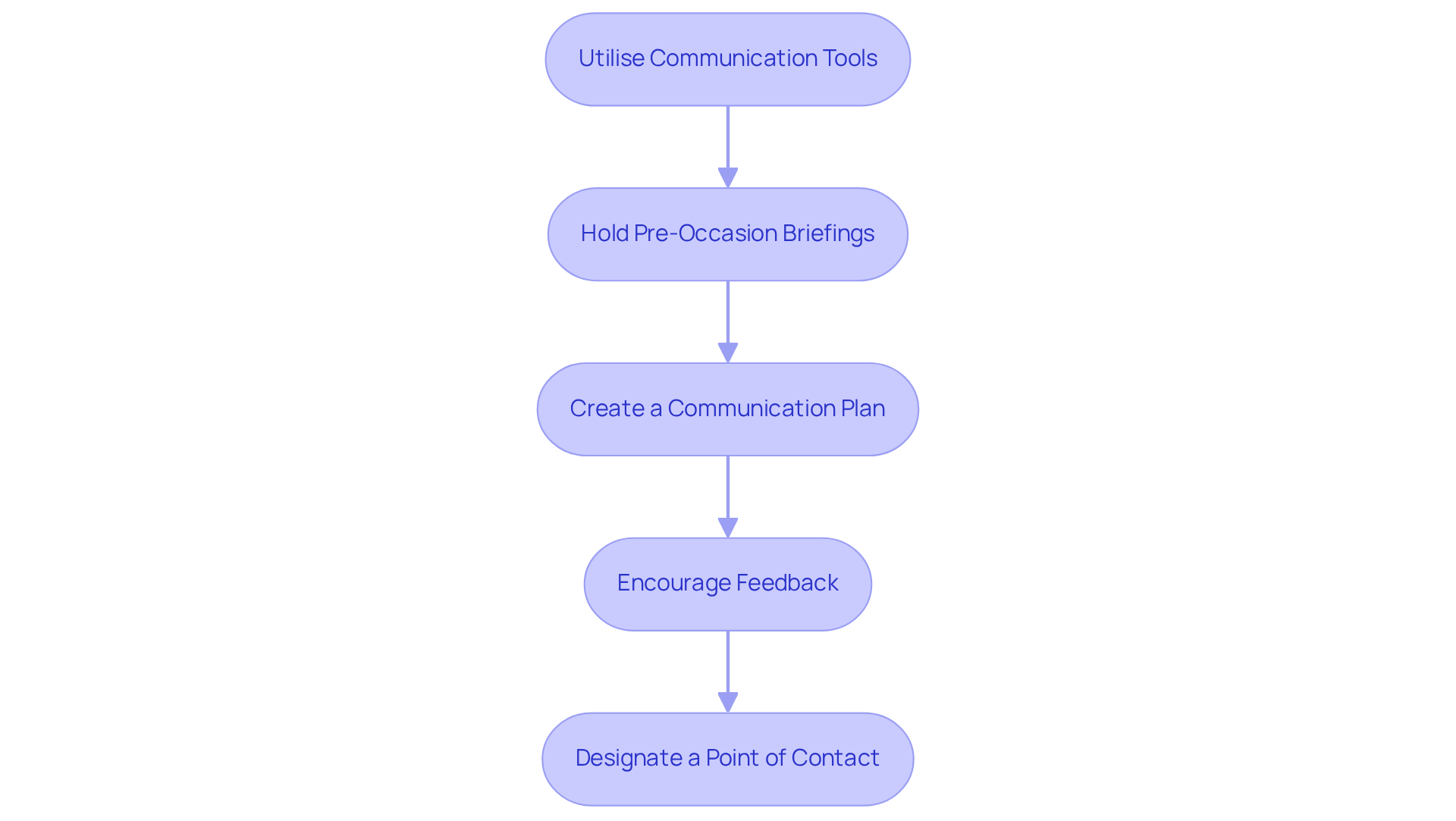 Each box represents a strategy to improve team communication. Follow the arrows to see how implementing these strategies can lead to better collaboration and a successful event.