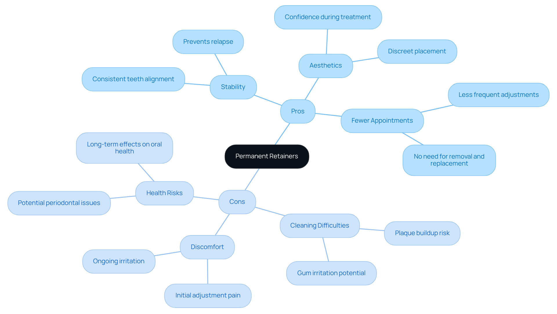 The central node represents the topic of permanent retainers. The green branches show the benefits, while the red branches highlight the challenges. Each sub-branch provides specific details to help you understand the overall picture.