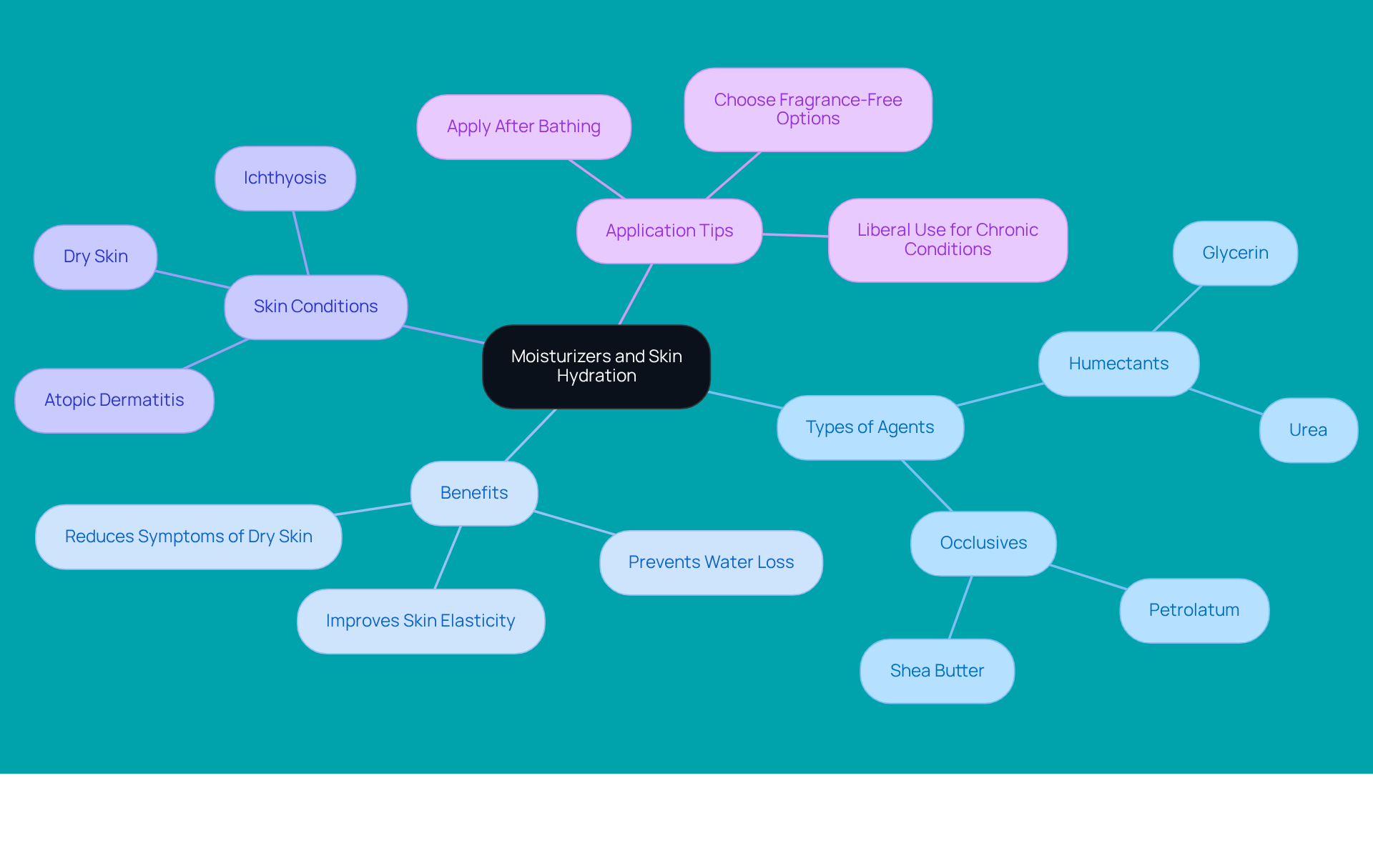 The center shows the main topic of moisturizers. Follow the branches to discover types of moisturizing agents, their benefits, conditions they help with, and tips for effective application.