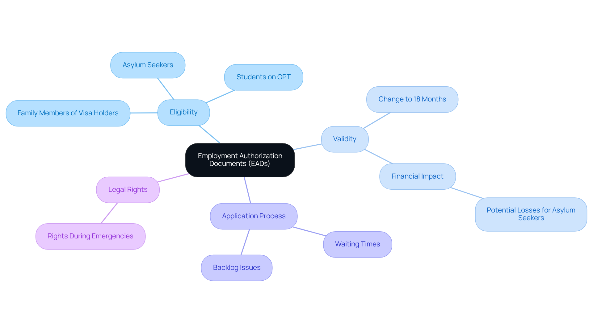This mindmap starts with the main topic of EADs at the center. Each branch represents a key area of understanding, such as who is eligible, how long the documents are valid, the application process, and your rights in emergencies. Follow the branches to explore each aspect in detail.