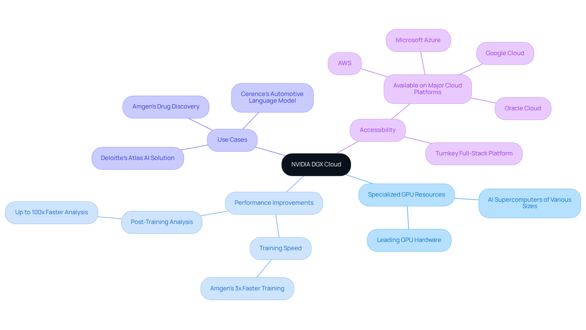 Start at the center with NVIDIA DGX Cloud, then explore its features and benefits through the branches. Each branch represents a different aspect of the service, helping you understand how it supports enterprises in AI development.