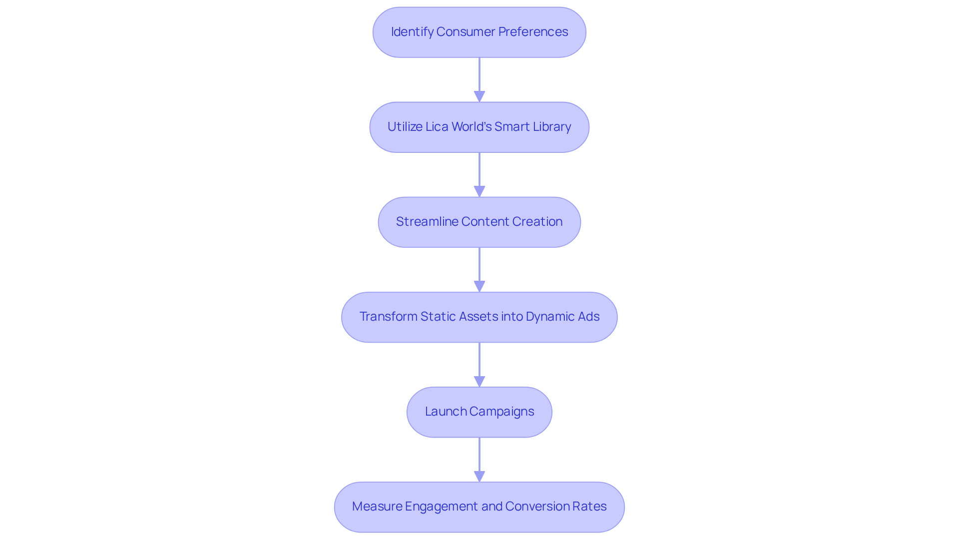 Each box represents a step in the content production process. Follow the arrows to see how each step leads to the next, ultimately enhancing engagement and driving growth.