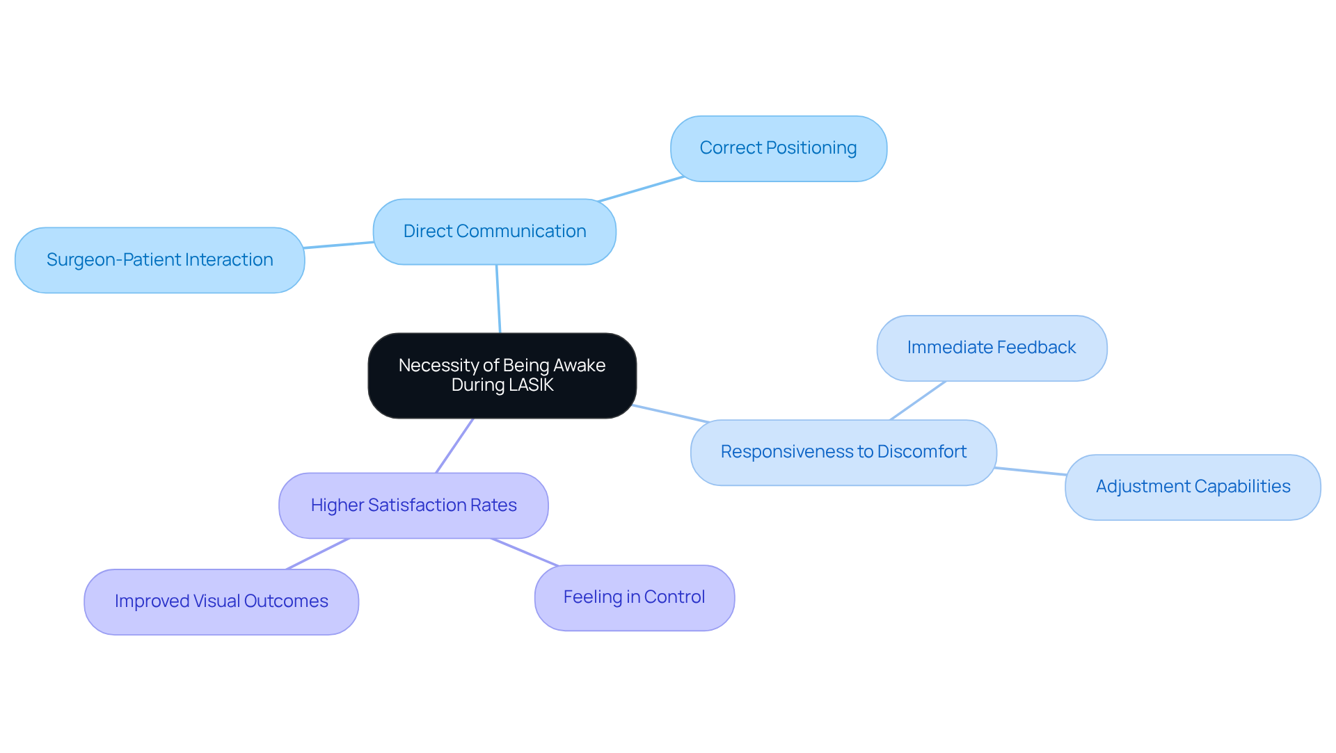 The center represents the main topic, and the branches show the key reasons why being awake is crucial during [[[[[[LASIK](https://nweyeclinic.com/can-lasik-fix-astigmatism-understanding-the-treatment-options)](https://nweyeclinic.com/can-lasik-fix-astigmatism-understanding-the-treatment-options)](https://nweyeclinic.com/can-lasik-fix-astigmatism-understanding-the-treatment-options)](https://nweyeclinic.com/can-lasik-fix-astigmatism-understanding-the-treatment-options)](https://nweyeclinic.com/can-lasik-fix-astigmatism-understanding-the-treatment-options)](https://nweyeclinic.com/can-lasik-fix-astigmatism-understanding-the-treatment-options) surgery. Each branch explains a different aspect, helping you understand how they contribute to a successful procedure.