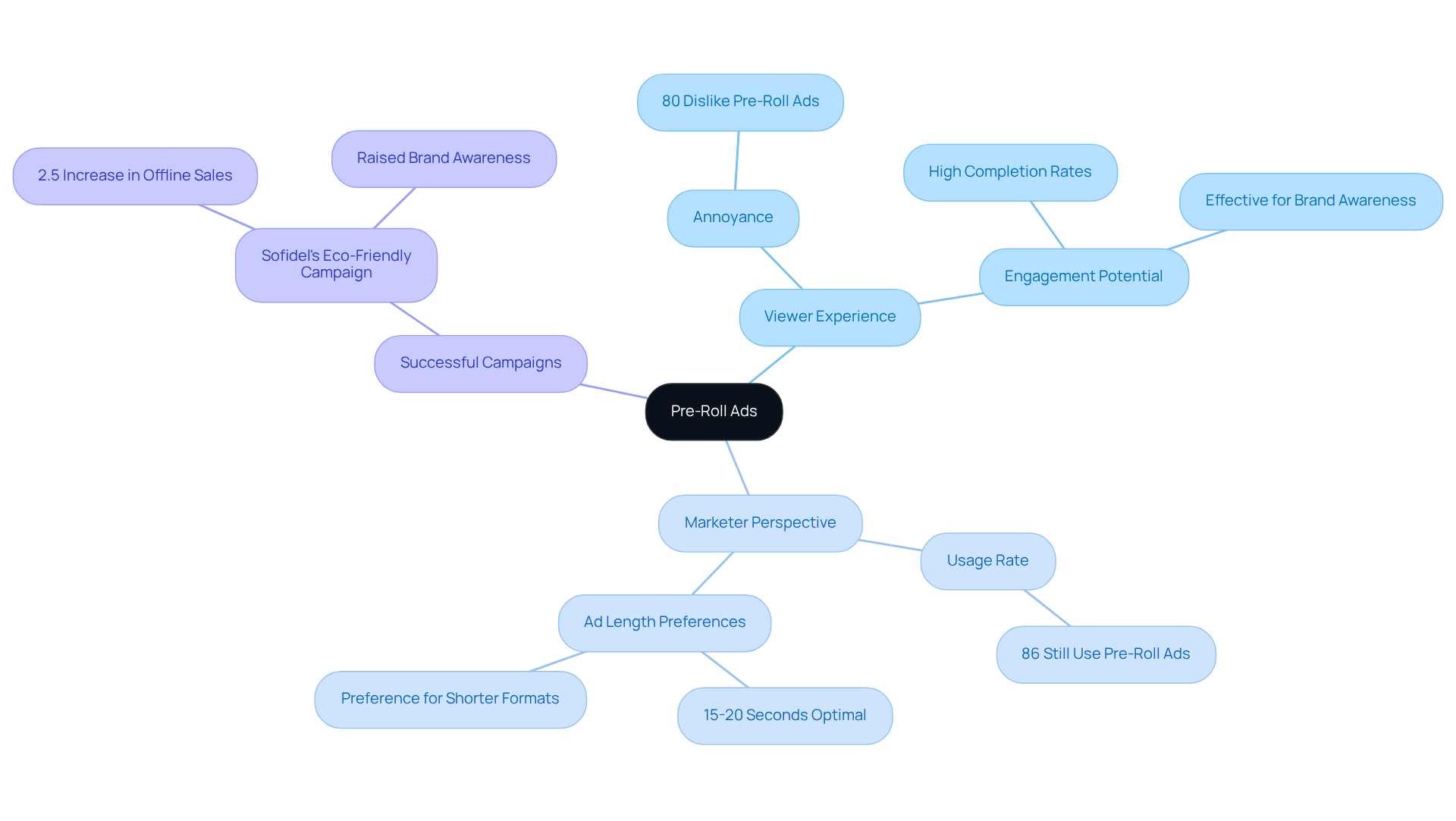 This mindmap illustrates the complex relationship between viewers and marketers regarding pre-roll ads. The central idea is surrounded by viewer experiences, marketer statistics, and examples of effective campaigns, helping you see how these elements connect and contrast.
