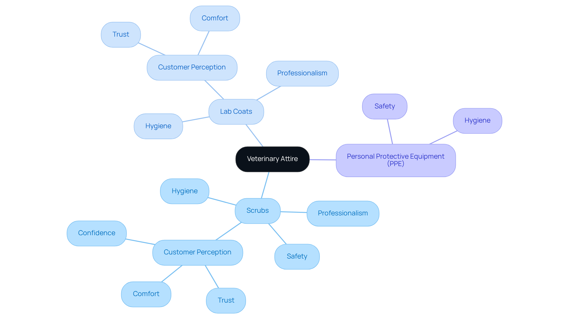 Start at the center with 'Veterinary Attire', then explore each type of clothing and its significance. The branches show how each piece contributes to hygiene, safety, and customer trust.