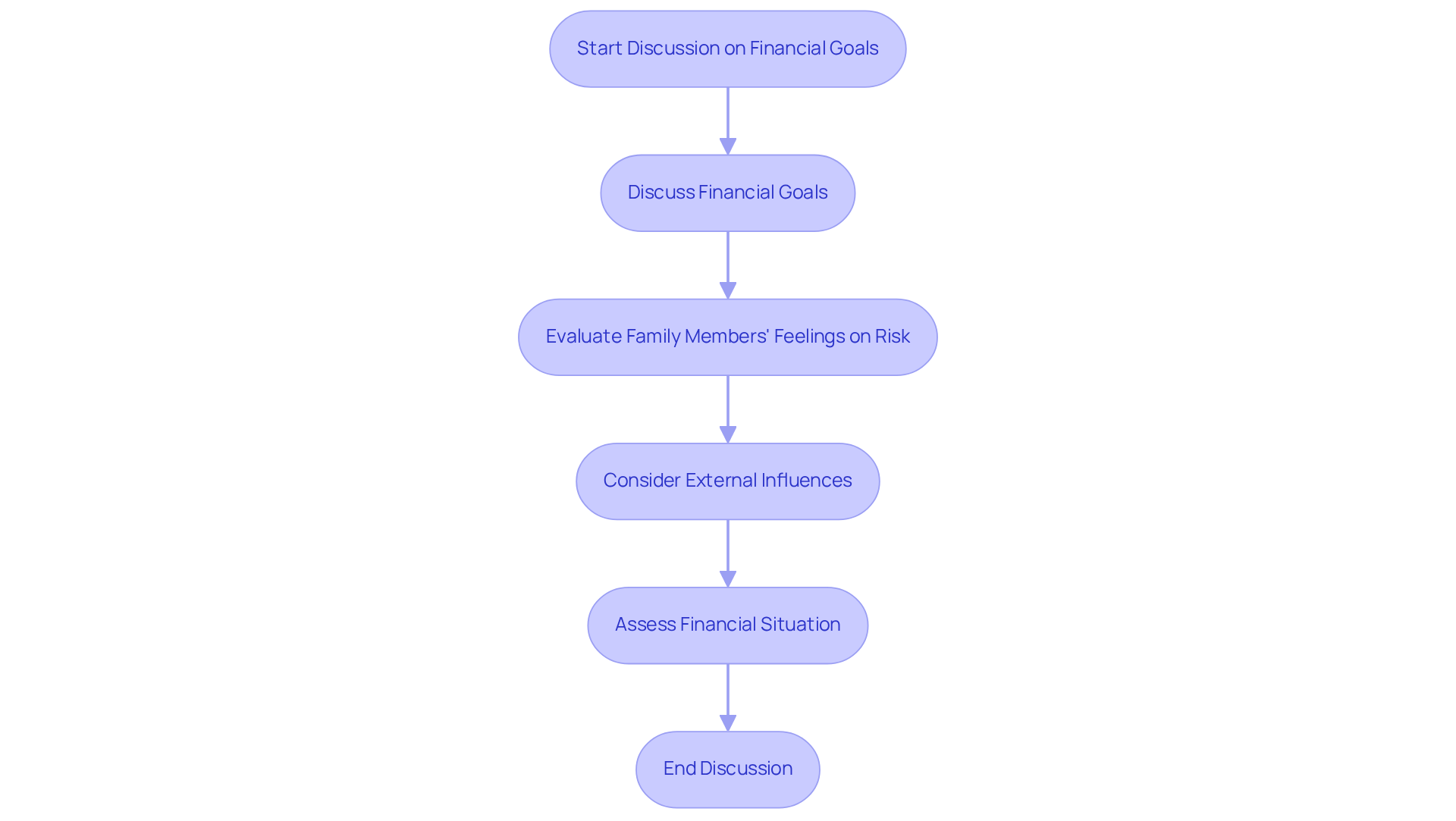 This flowchart guides families through the process of assessing their risk tolerance for investments. Start at the top and follow the arrows to see each step, from discussing financial goals to evaluating how external factors might influence your decisions. This flowchart guides families through the process of assessing their risk tolerance for investments. Start at the top and follow the arrows to see each step, from discussing financial goals to evaluating how external factors might influence your decisions.