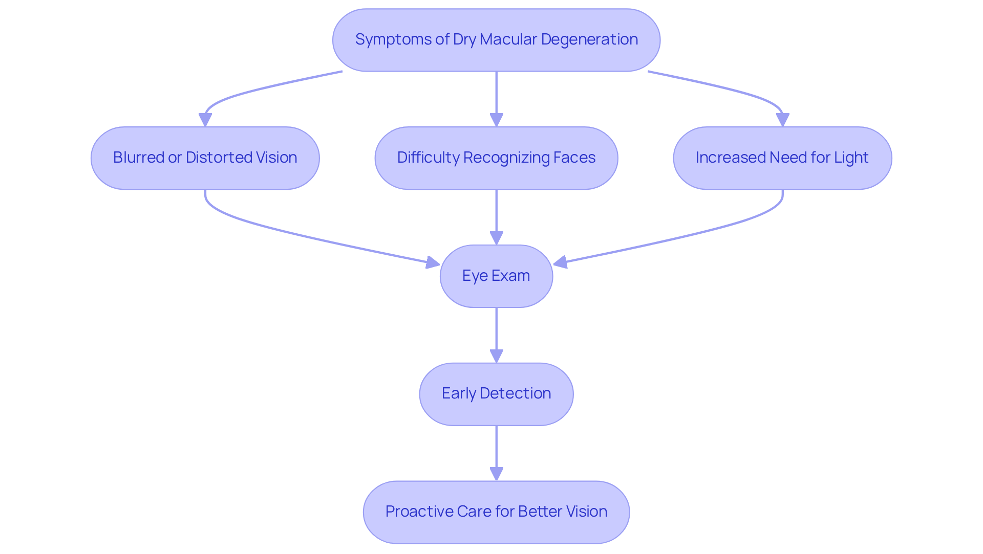 This flowchart illustrates the journey from recognizing symptoms of dry macular degeneration to the importance of early detection and proactive care. Each step shows how symptoms lead to necessary actions for maintaining vision health.